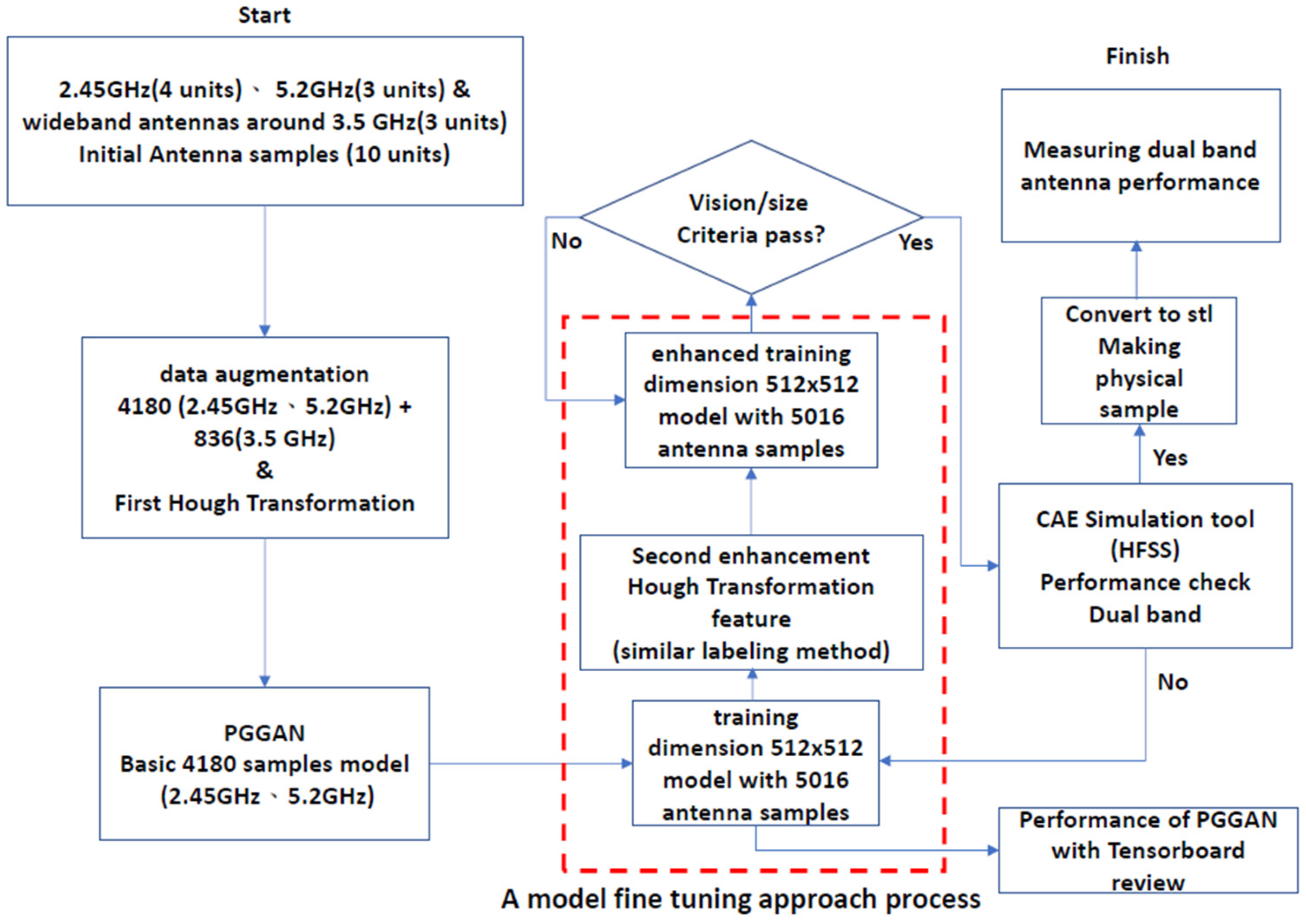 Edge-Aware, Data-Efficient Fine-Tuning of Progressive GANs for Multiband Antennas