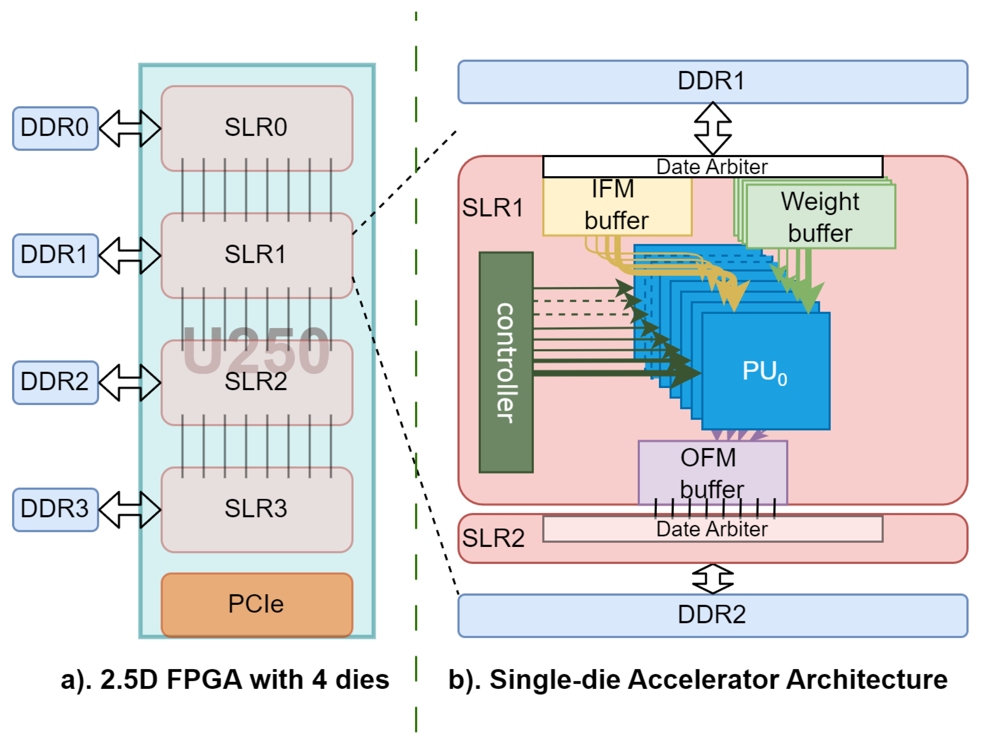Layer-Pipelined CNN Accelerator Design on 2.5D FPGAs