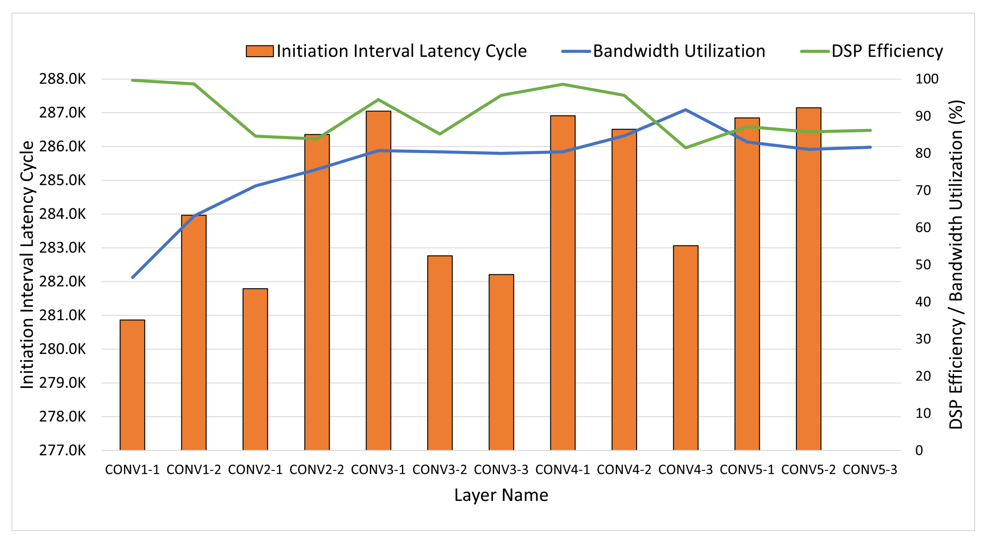Layer-Pipelined CNN Accelerator Design on 2.5D FPGAs