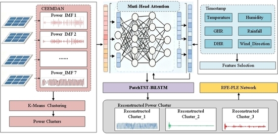 PatchTST Coupled Reconstruction RFE-PLE Multitask Forecasting Method ...
