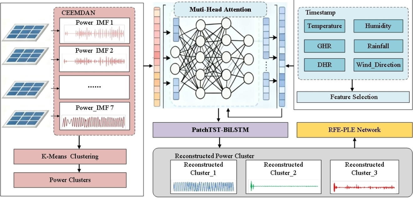 PatchTST Coupled Reconstruction RFE-PLE Multitask Forecasting Method ...