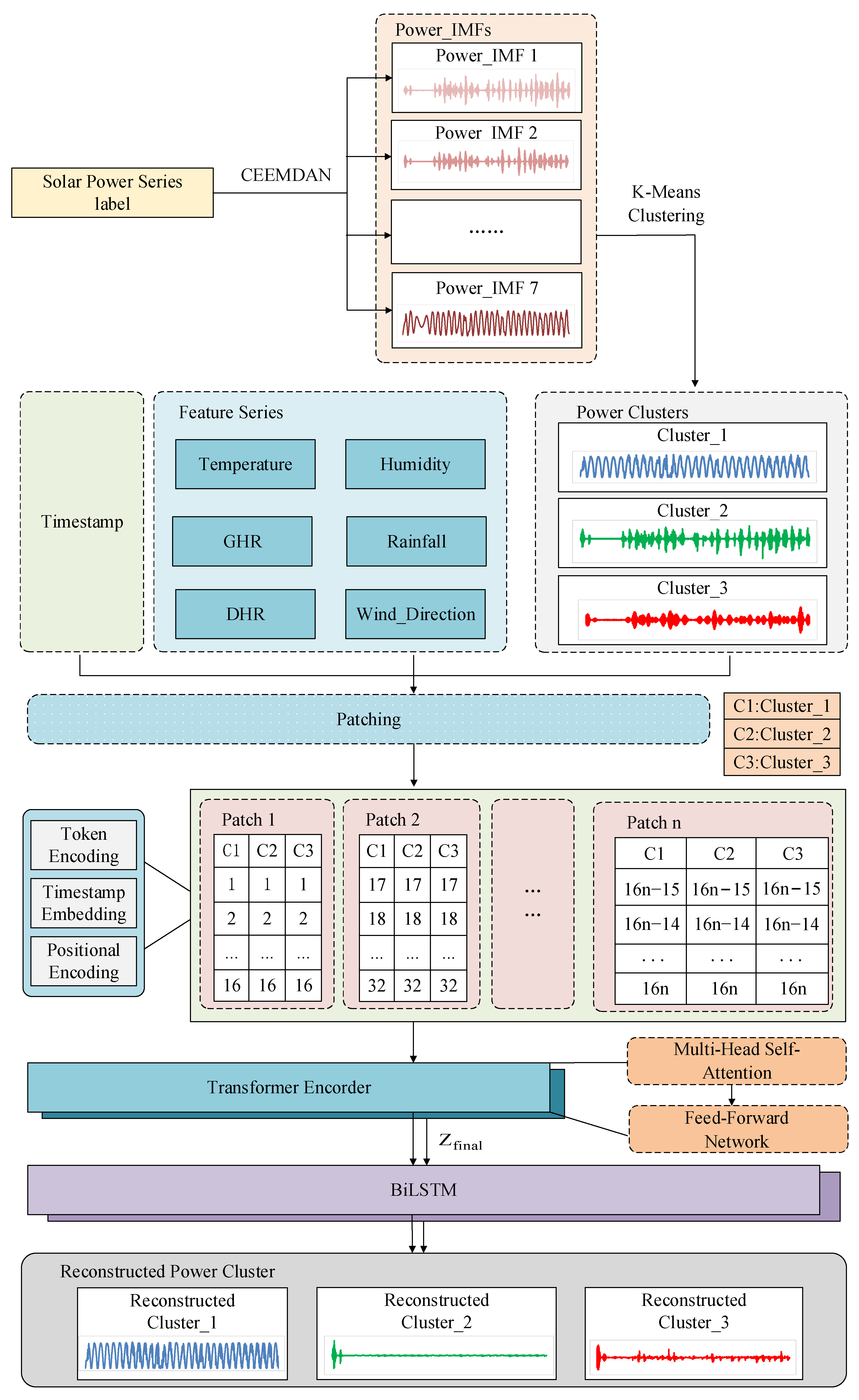 PatchTST Coupled Reconstruction RFE-PLE Multitask Forecasting Method ...