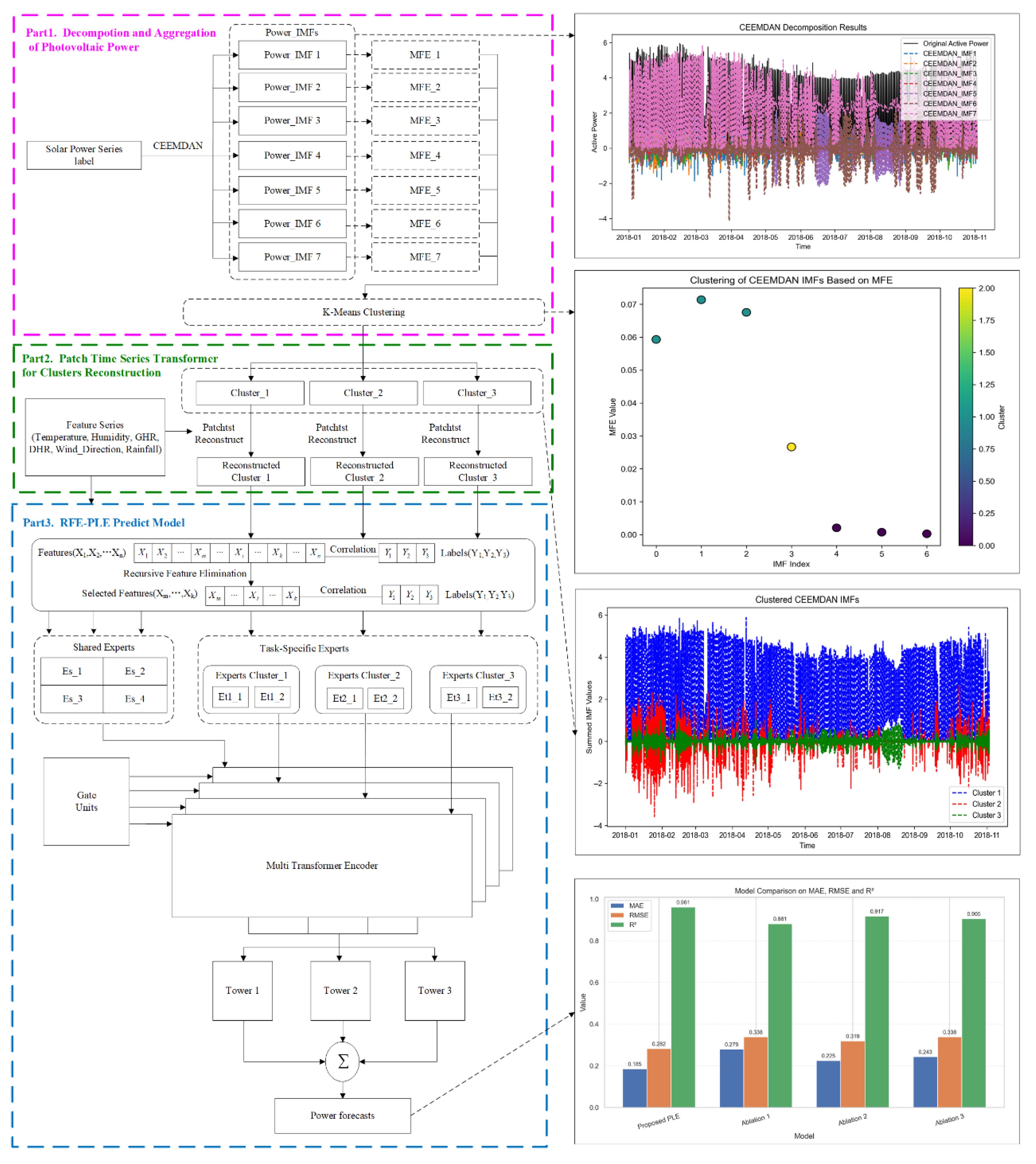 PatchTST Coupled Reconstruction RFE-PLE Multitask Forecasting Method ...