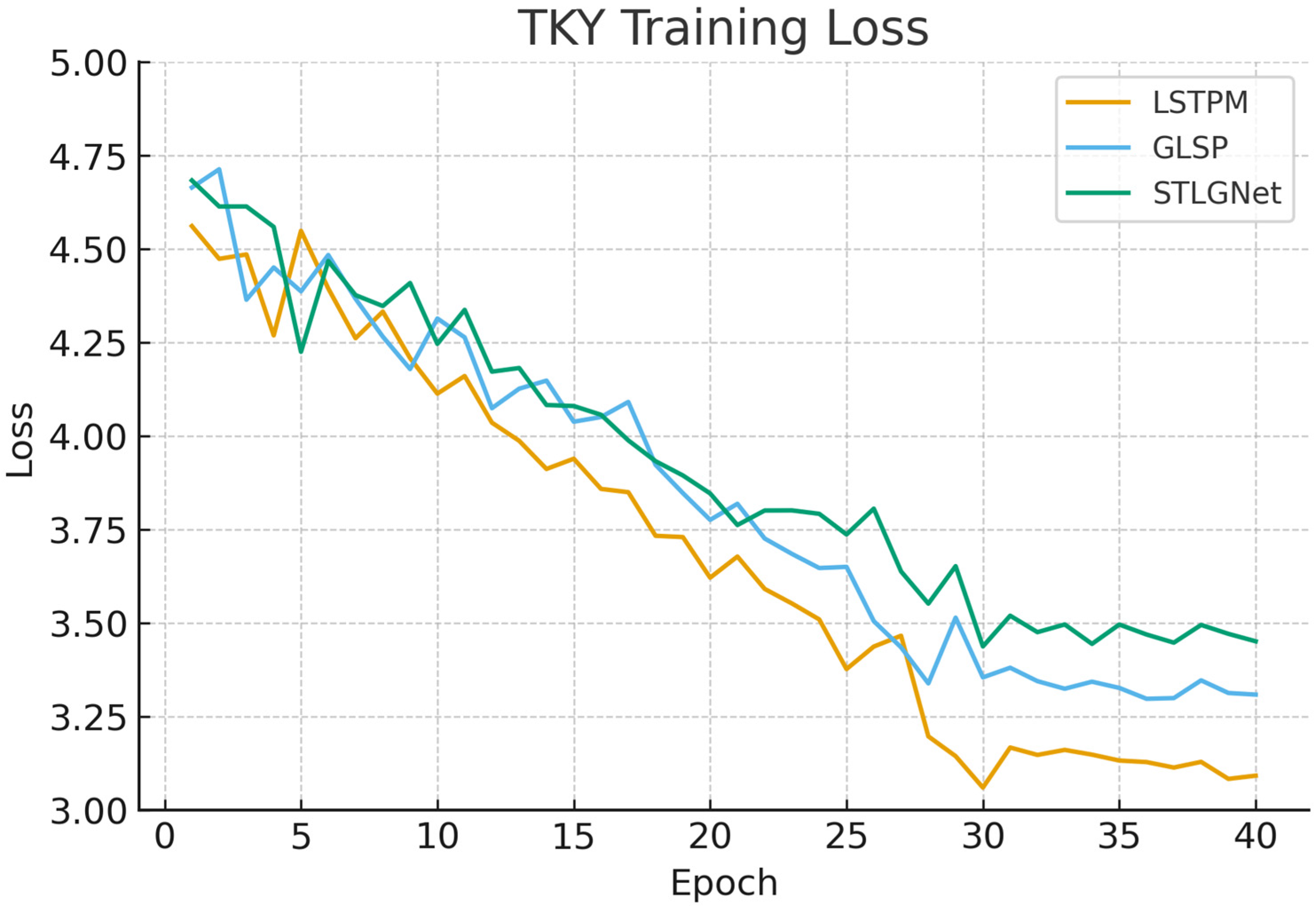 A Graph Neural Network Model Incorporating Spatial and Temporal ...