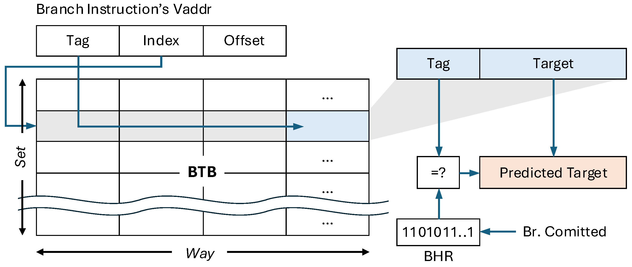 Reverse Engineering the Branch Target Buffer Organizations on Apple M2