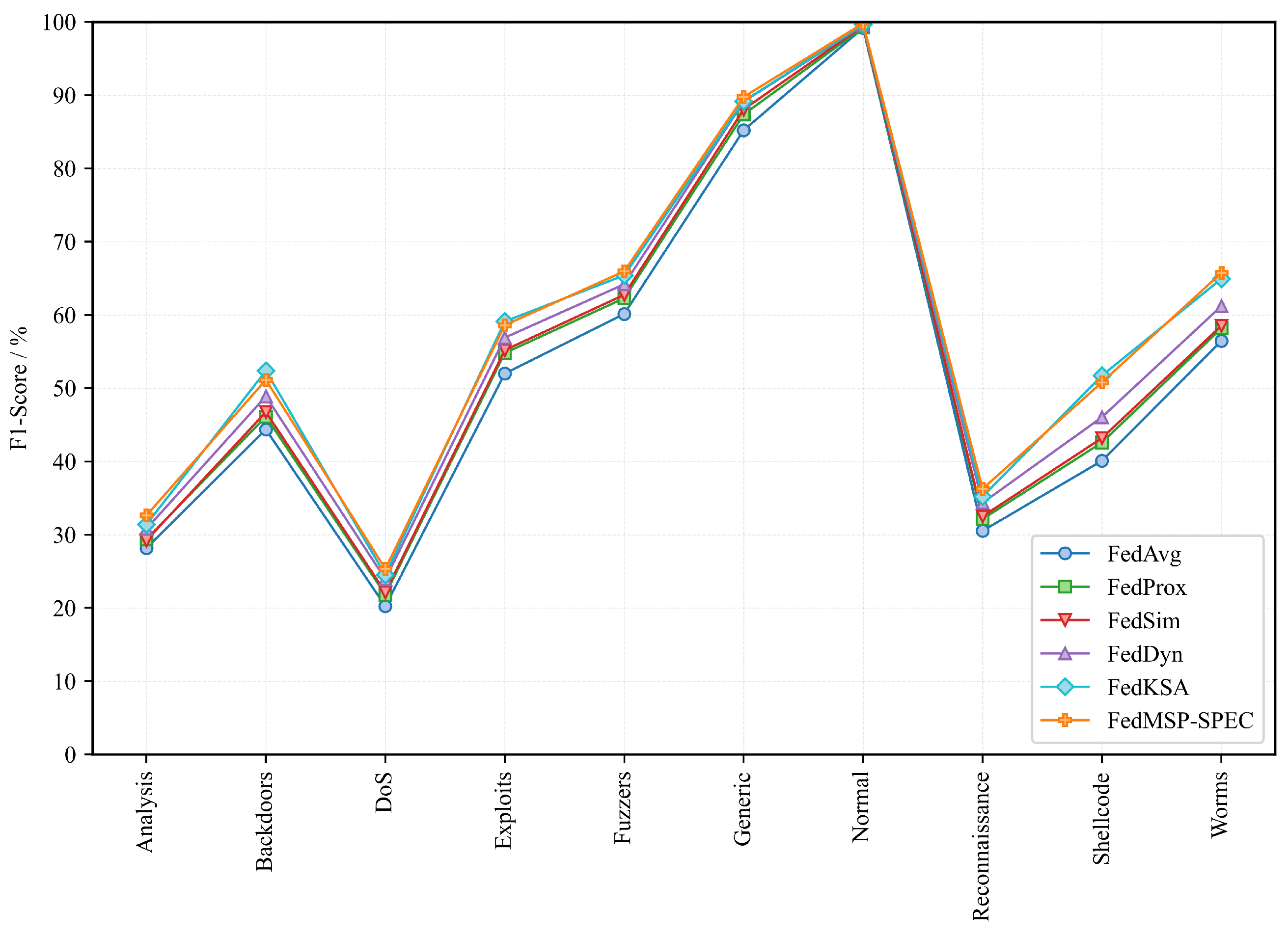 A Federated Learning Based Intrusion Detection Method with Multi-Scale ...