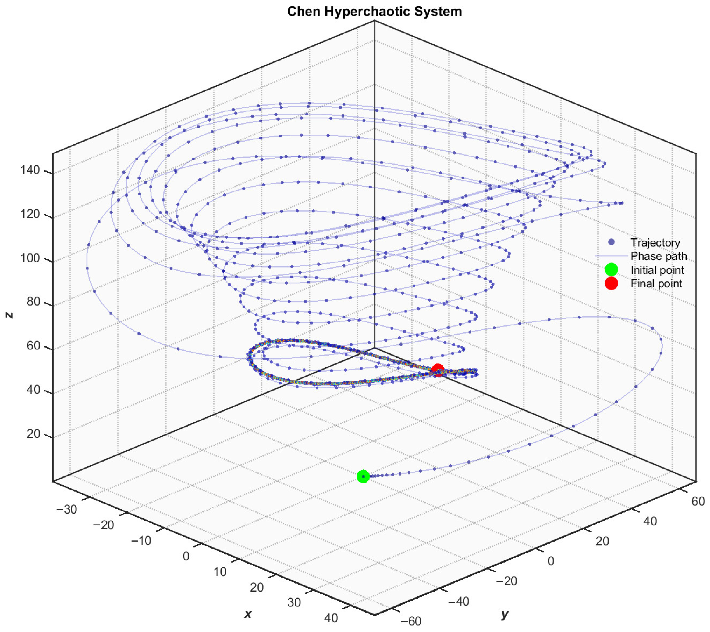 A Novel Color Image Encryption Method Based on Hierarchical Surrogate ...