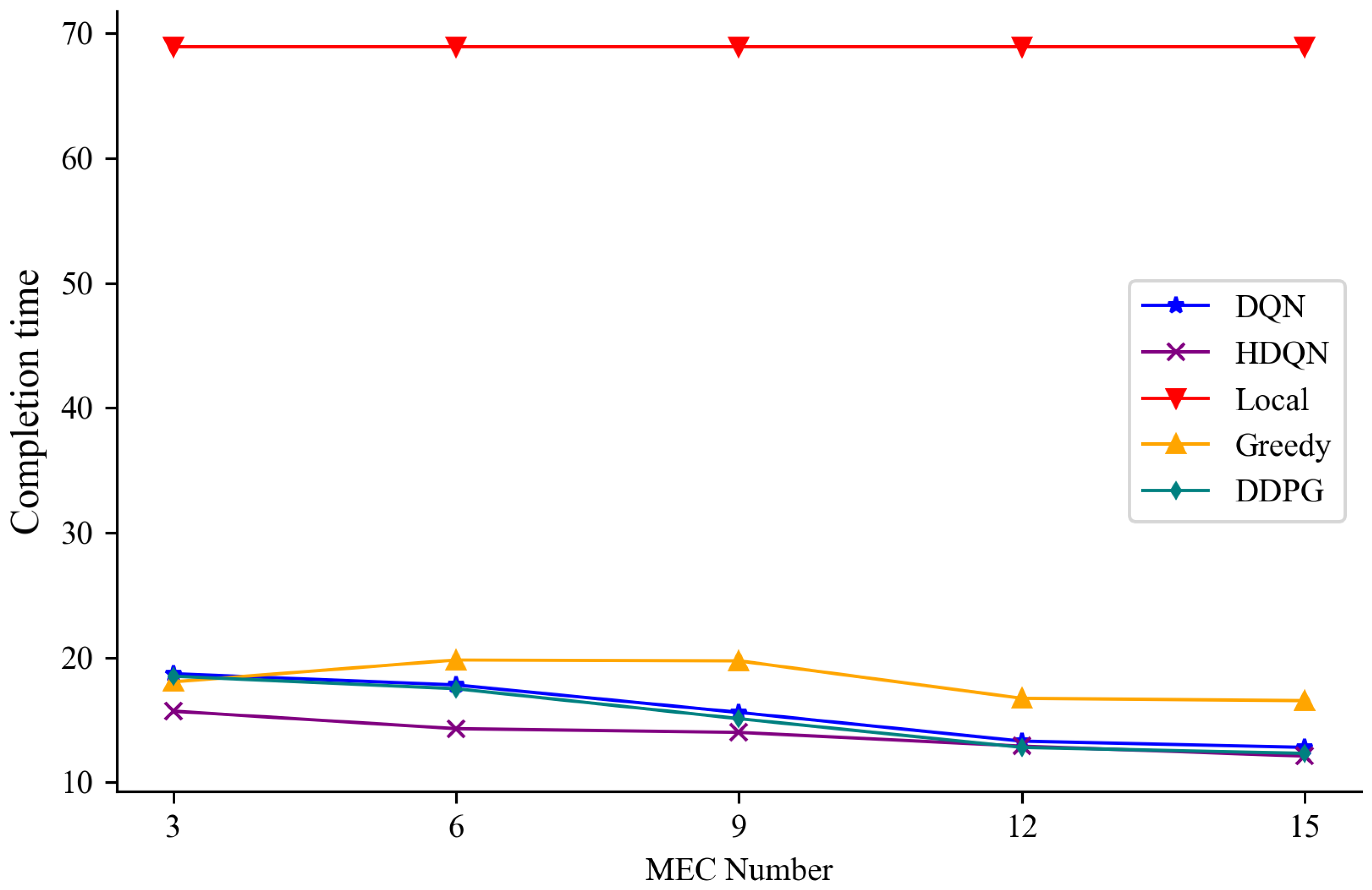 A Hierarchical Deep Reinforcement Learning Approach for Joint Dependent ...