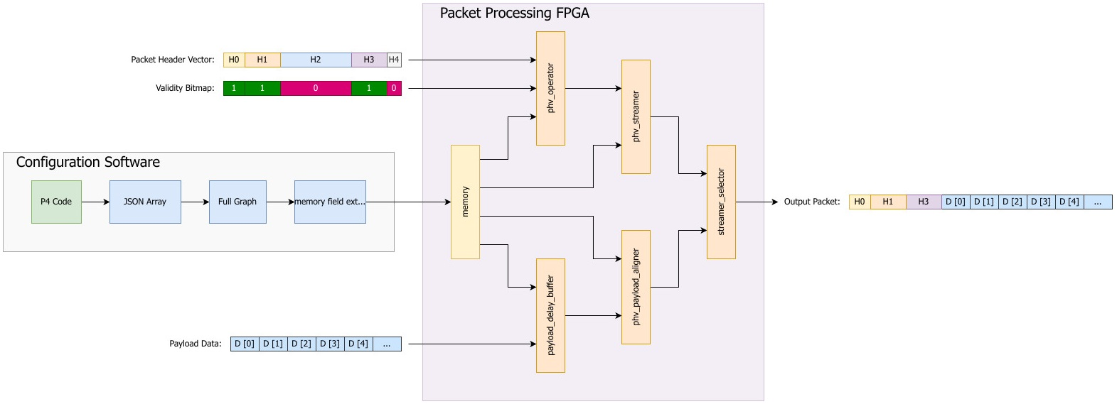 Templated and Overlay HW/SW Co-Optimization for Crossbar-Free P4 ...