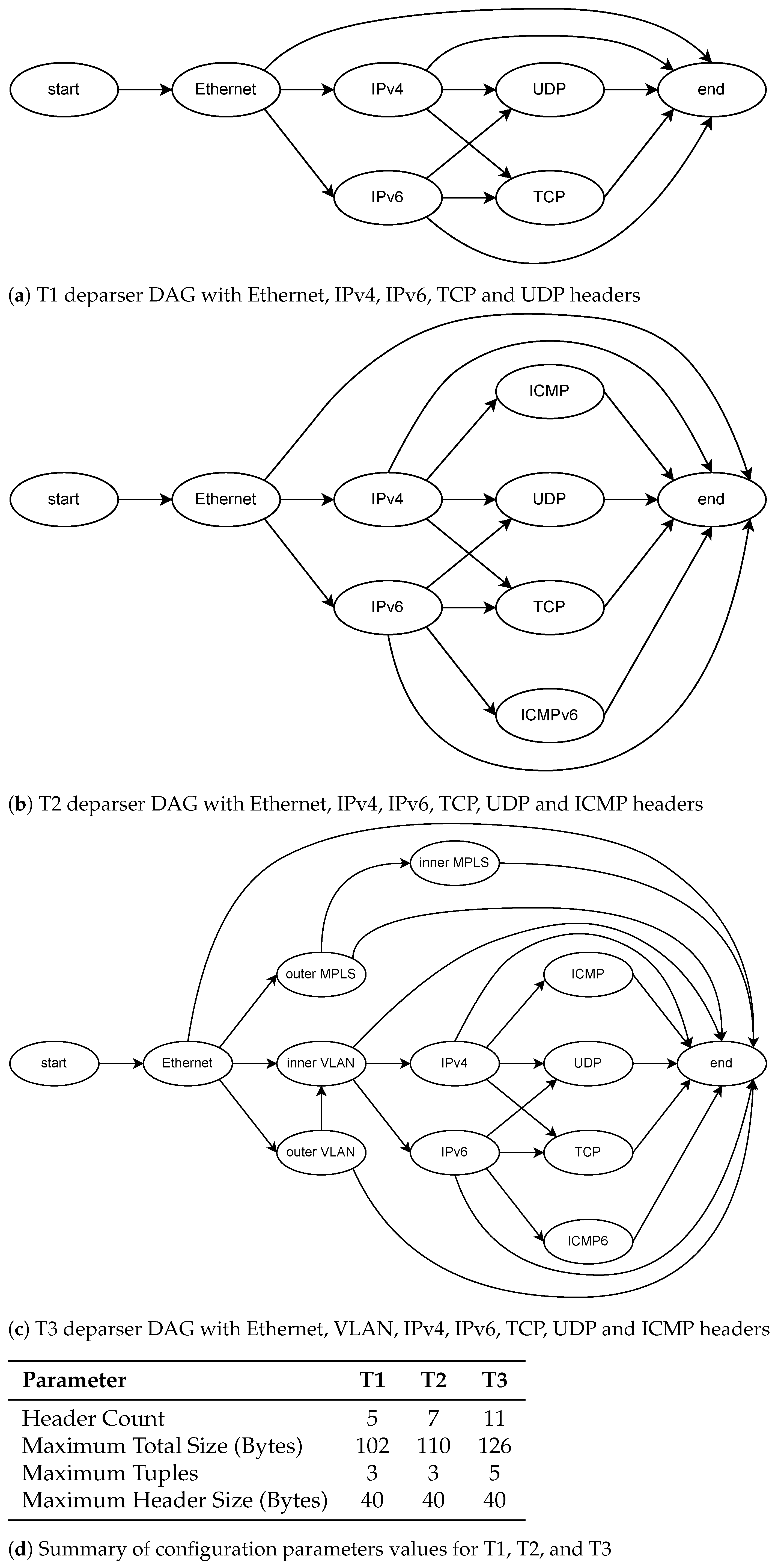Templated and Overlay HW/SW Co-Optimization for Crossbar-Free P4 ...