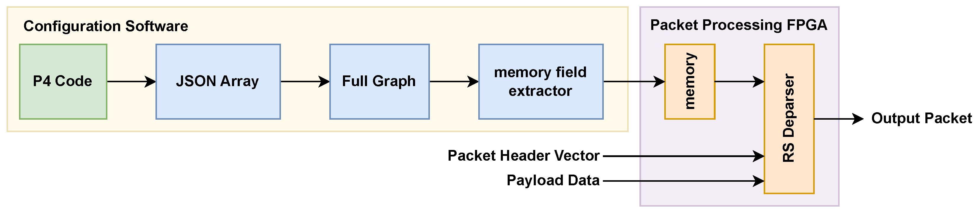 Templated and Overlay HW/SW Co-Optimization for Crossbar-Free P4 ...