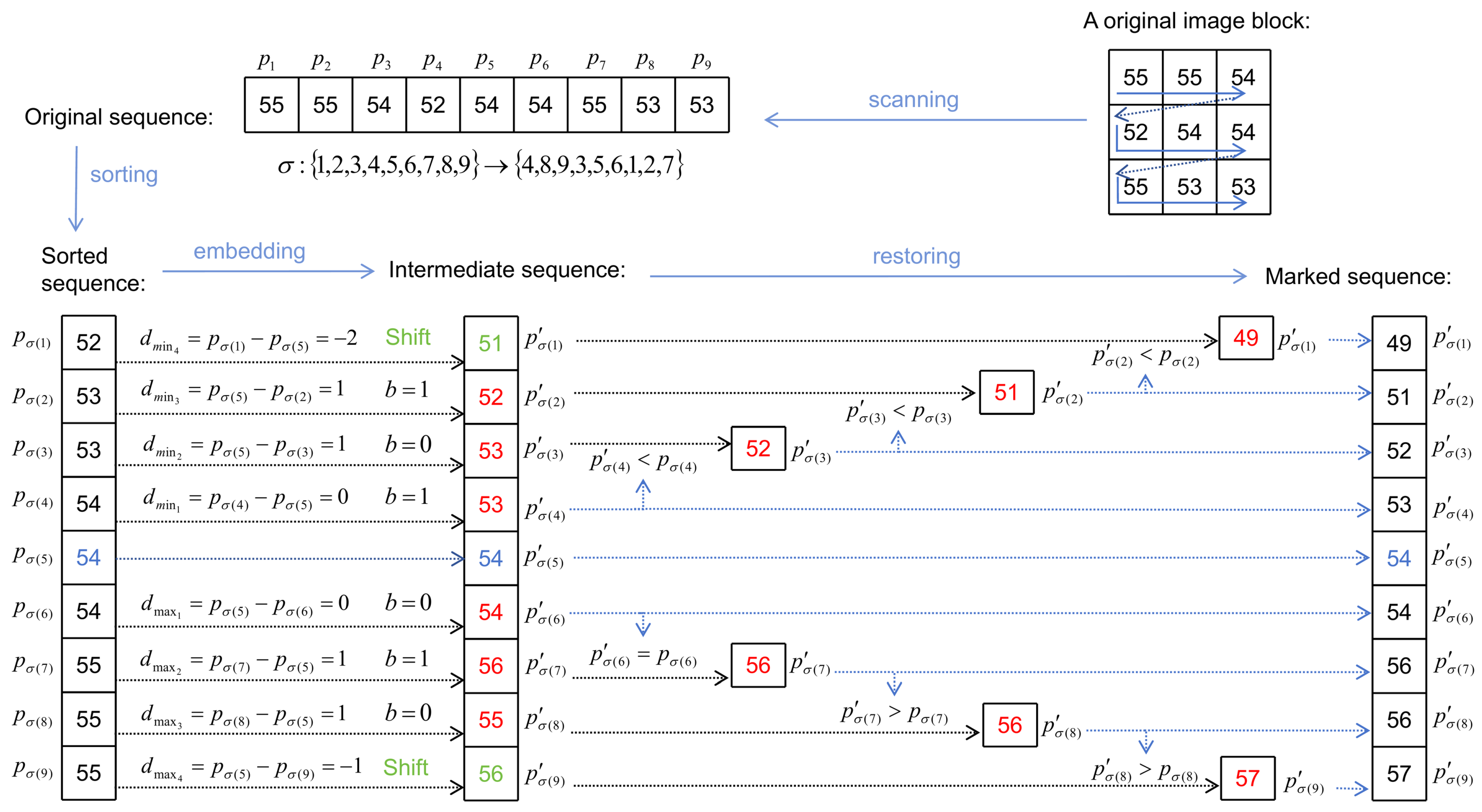 A Novel PVO-Based Multi-Pixel Embedding Reversible Data Hiding Scheme Using the Artificial ...