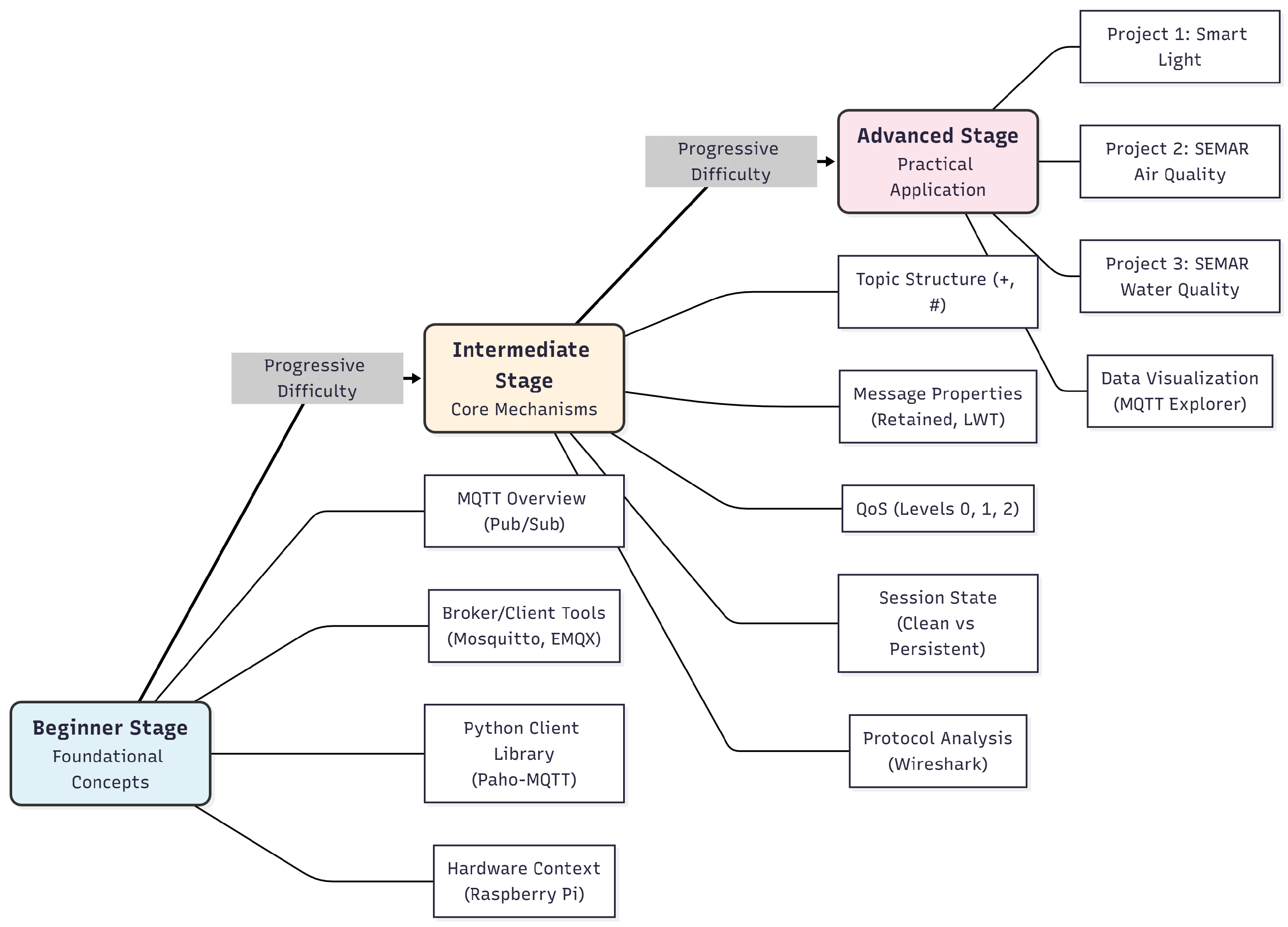 An AI-Driven System for Learning MQTT Communication Protocols with ...