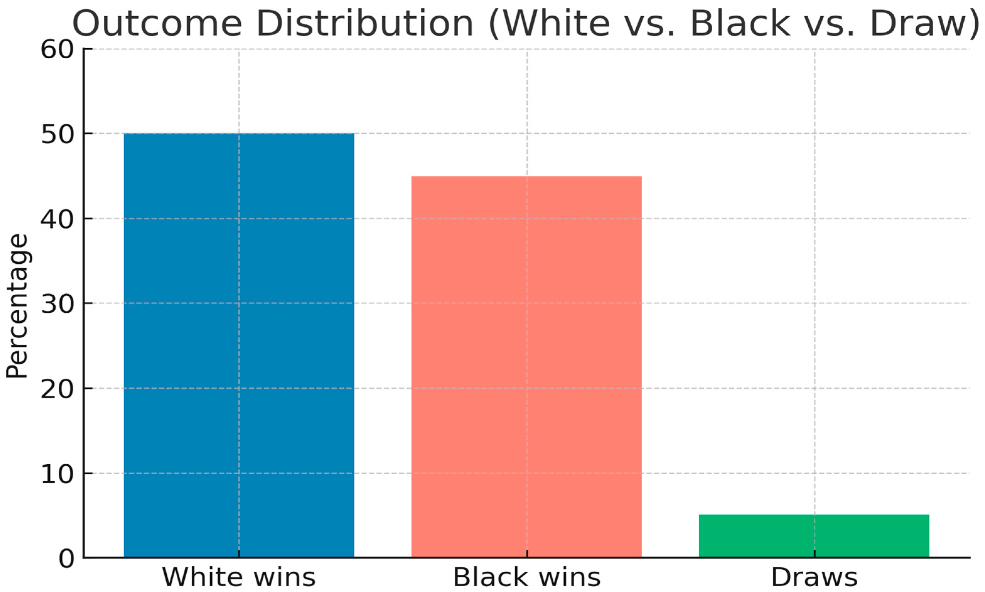 Machine Learning Approaches for Classifying Chess Game Outcomes: A ...