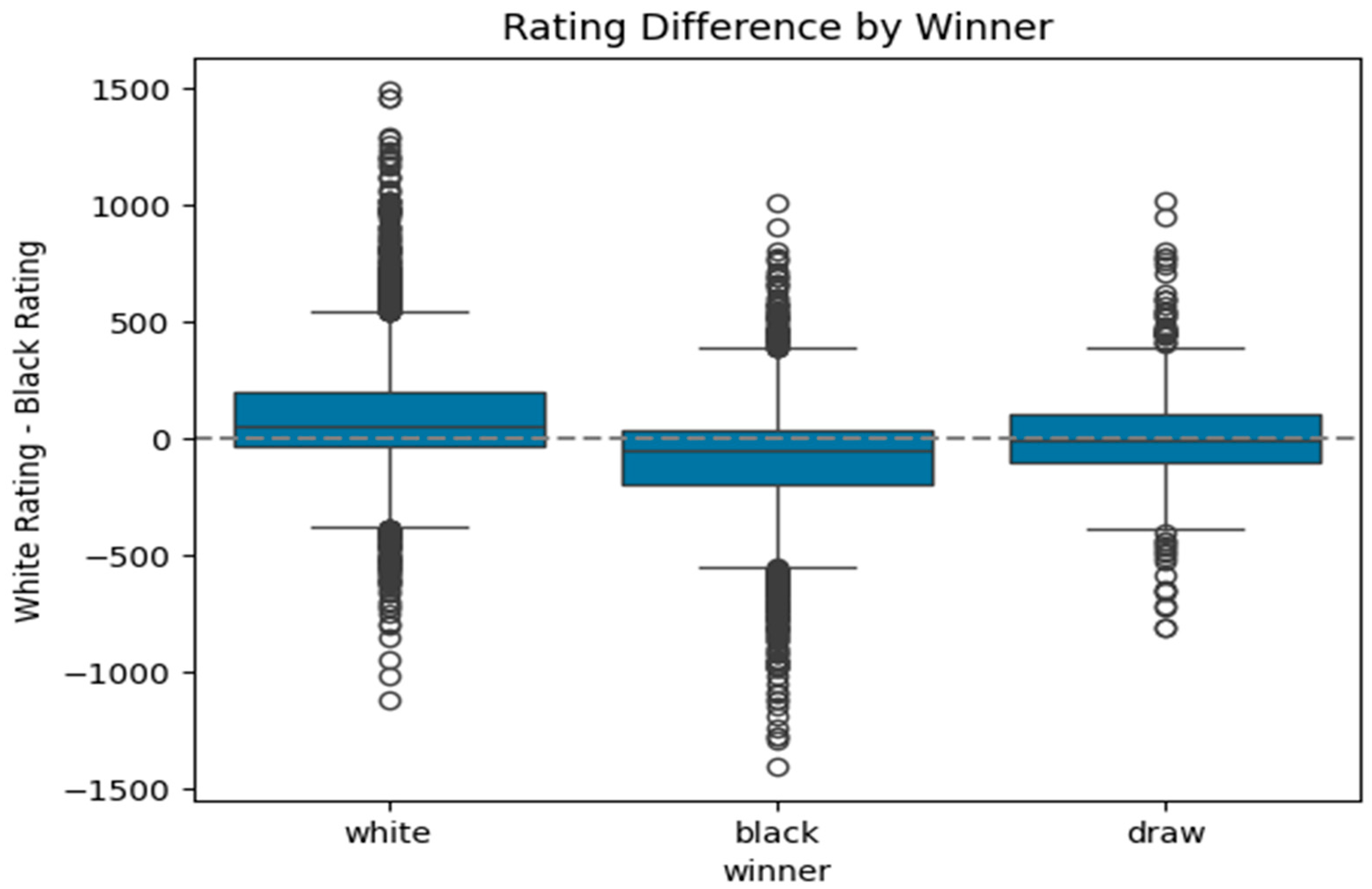 Machine Learning Approaches for Classifying Chess Game Outcomes: A ...