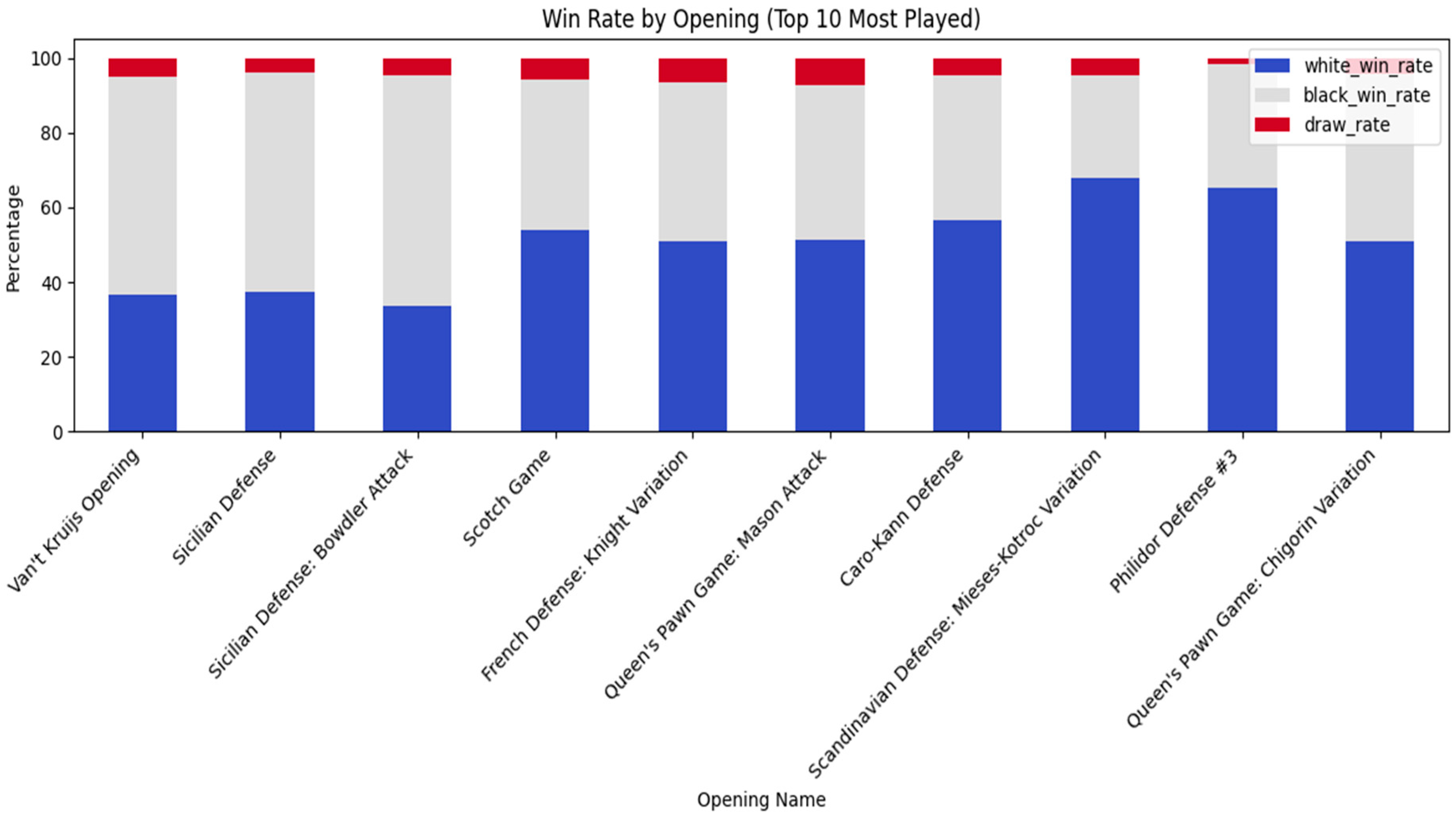 Machine Learning Approaches for Classifying Chess Game Outcomes: A ...