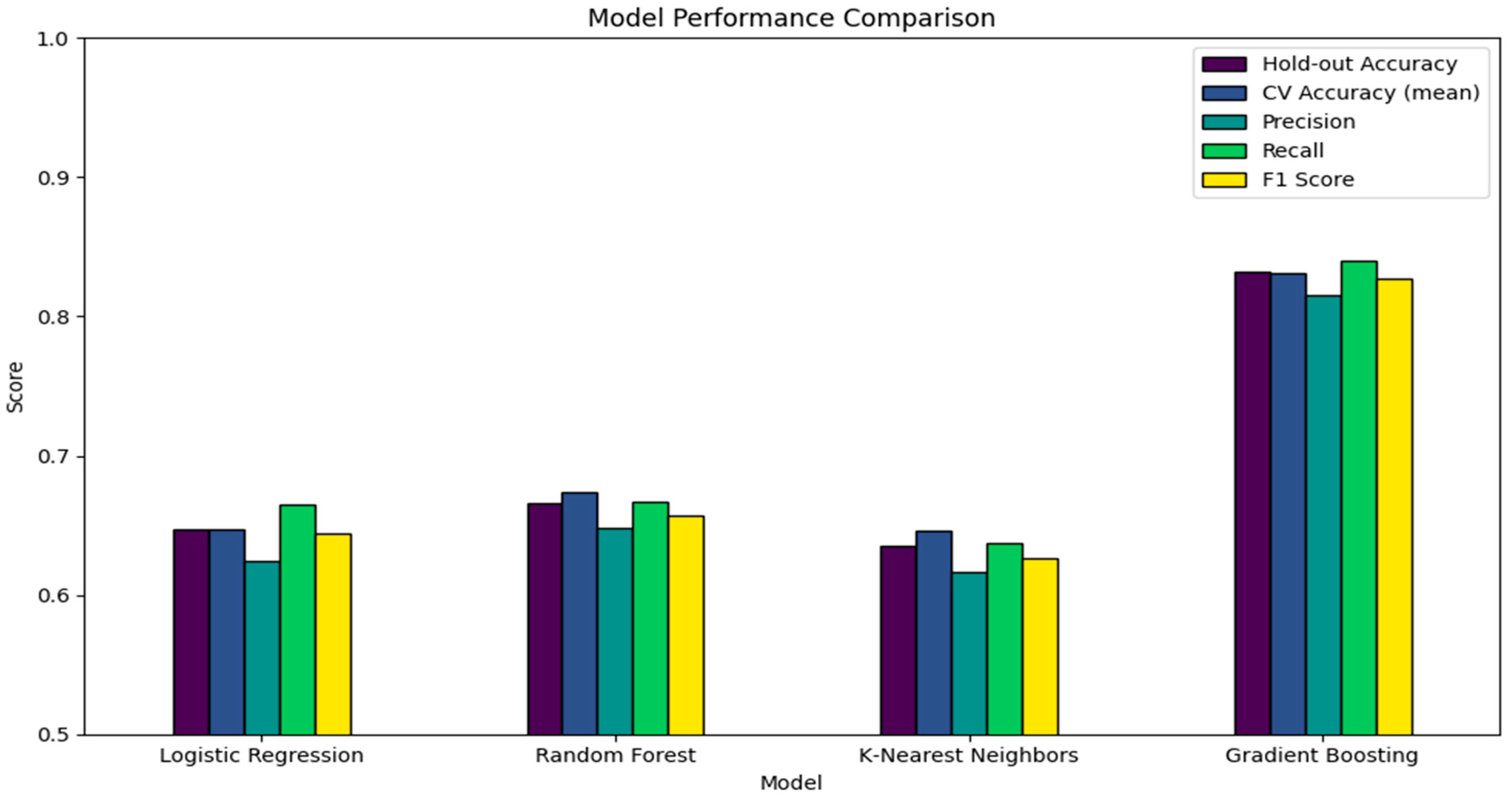 Machine Learning Approaches for Classifying Chess Game Outcomes: A ...