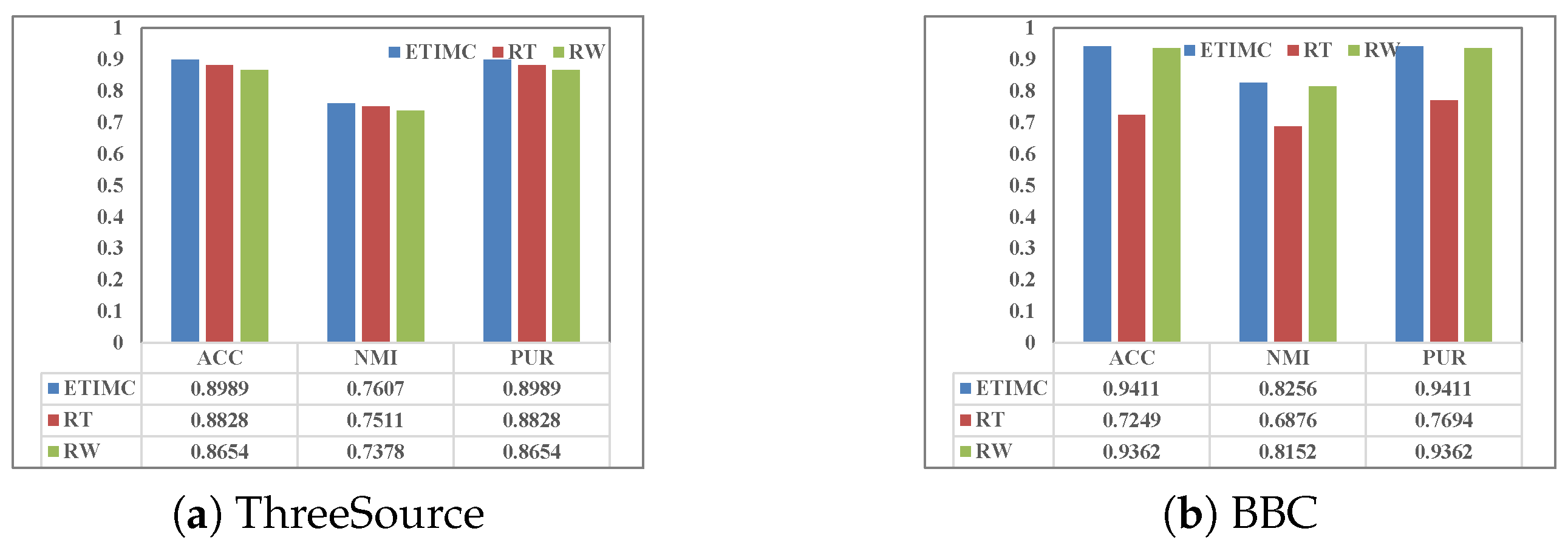 Enhanced Tensor Incomplete Multi-View Clustering with Dual Adaptive Weight