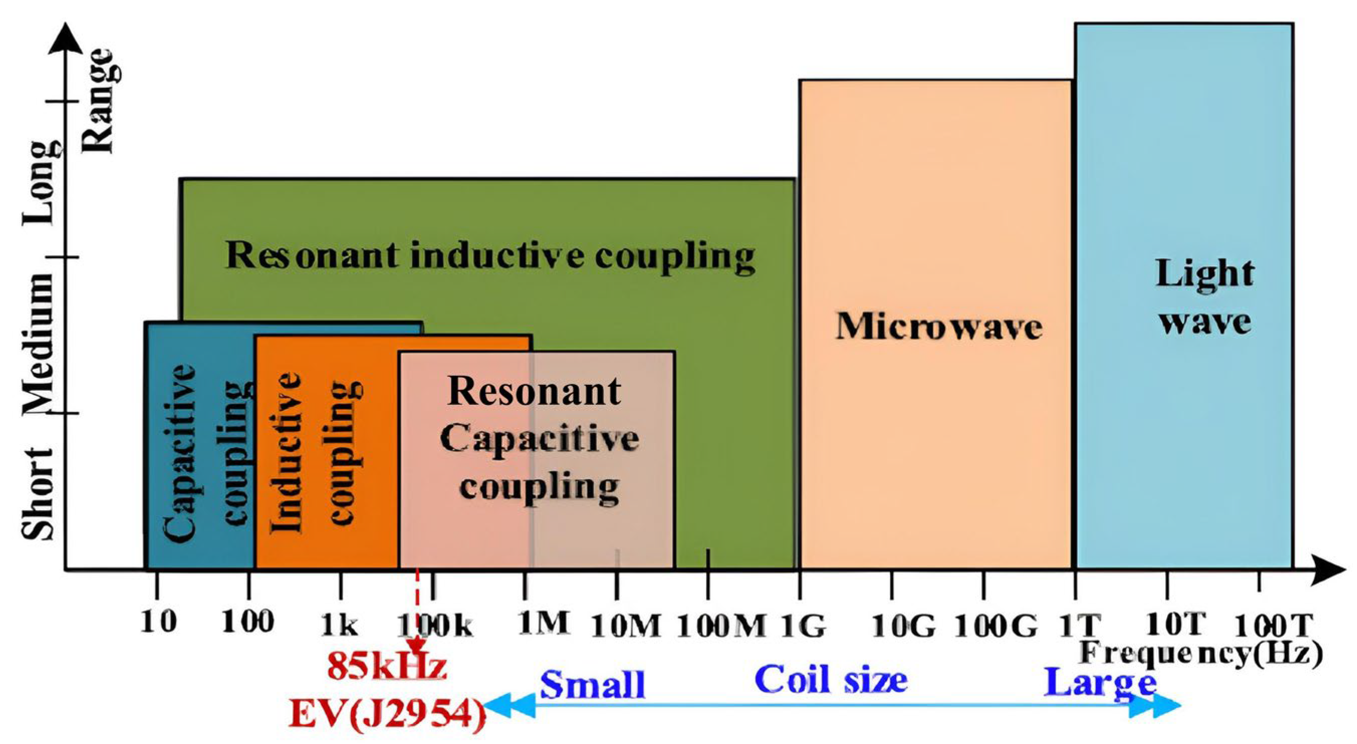 Design and Implementation of a Resonant Inductive Wireless Power ...