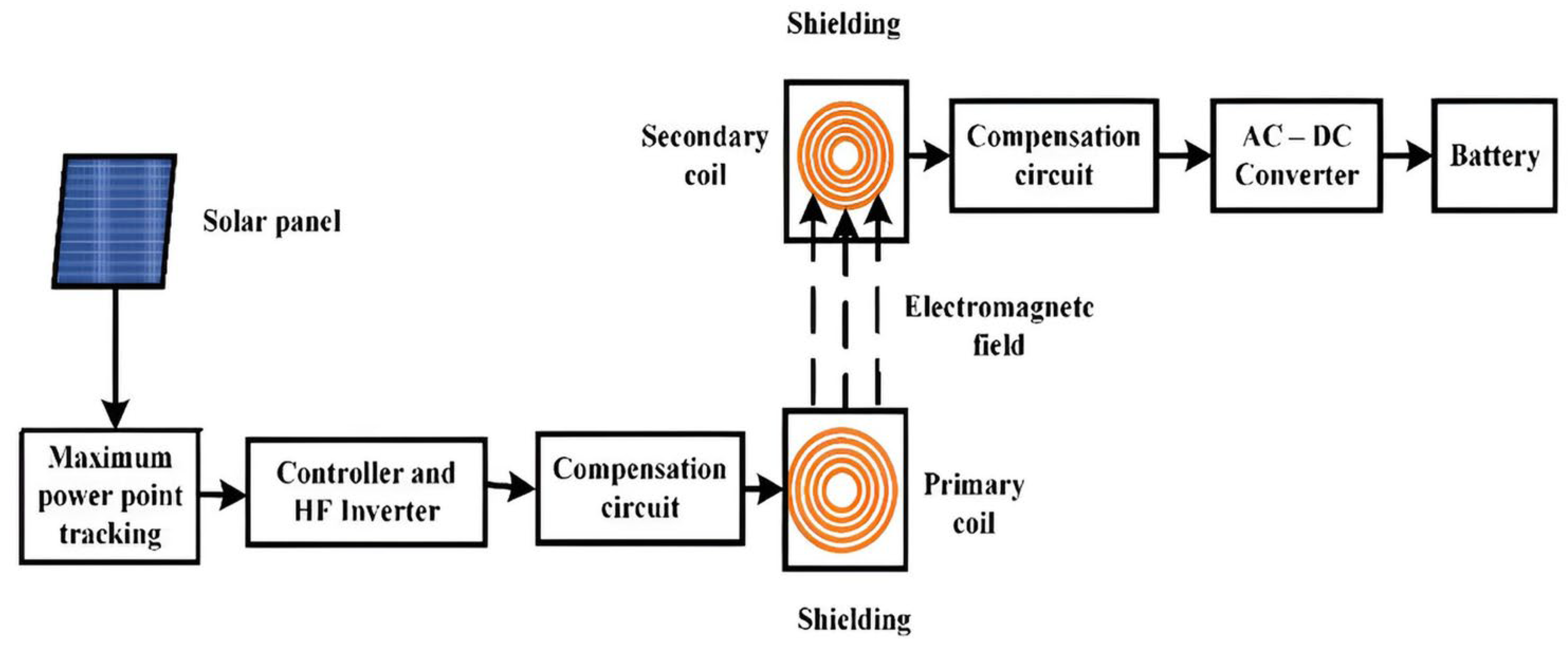 Design and Implementation of a Resonant Inductive Wireless Power ...