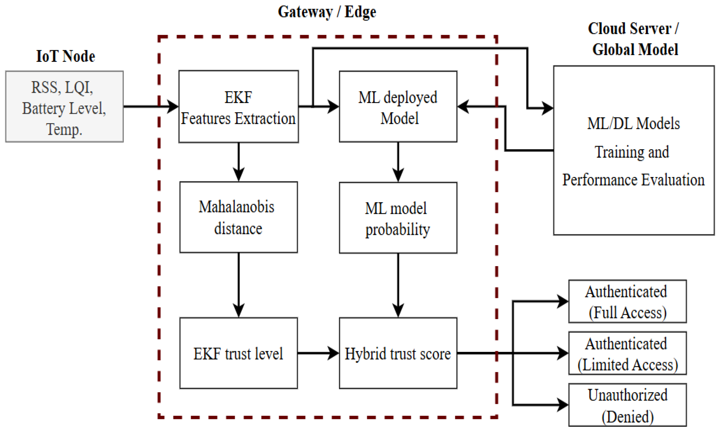 A Distributed Hybrid Extended Kalman Filtering–Machine Learning Model ...