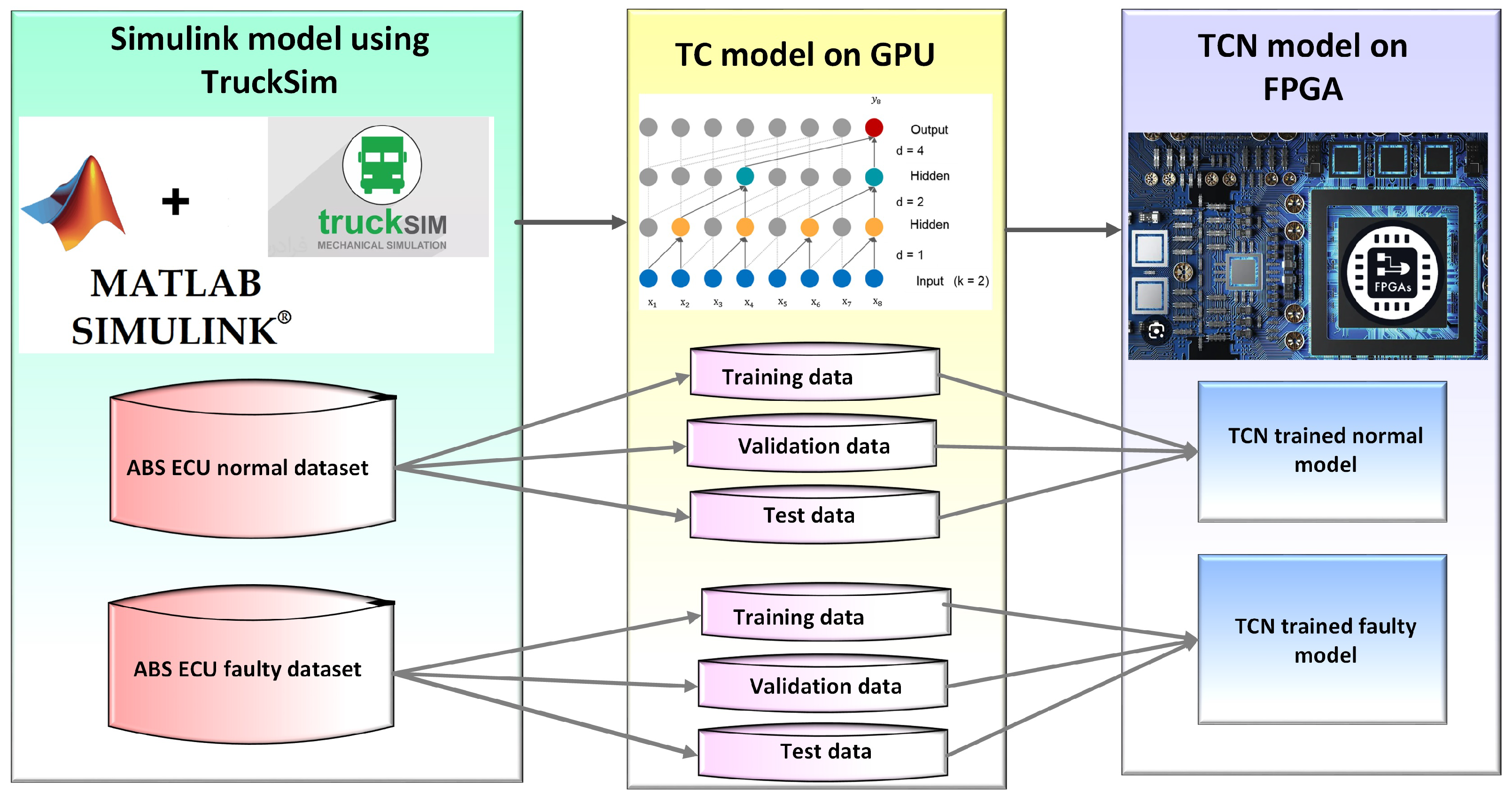 FPGA-Based Dual Learning Model for Wheel Speed Sensor Fault Detection ...