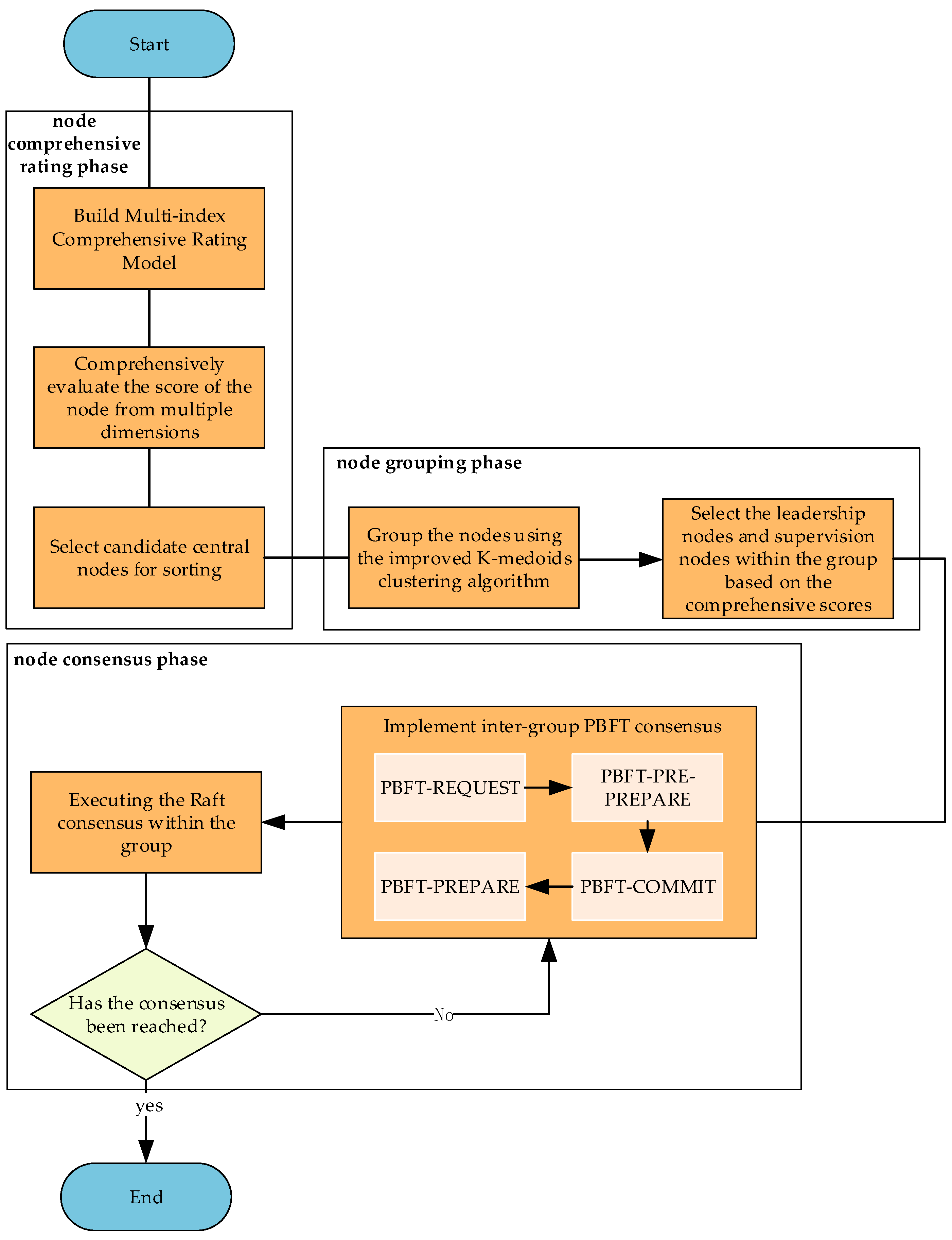 A Hybrid Consensus Optimization Algorithm for Blockchain in Supply Chain Traceability