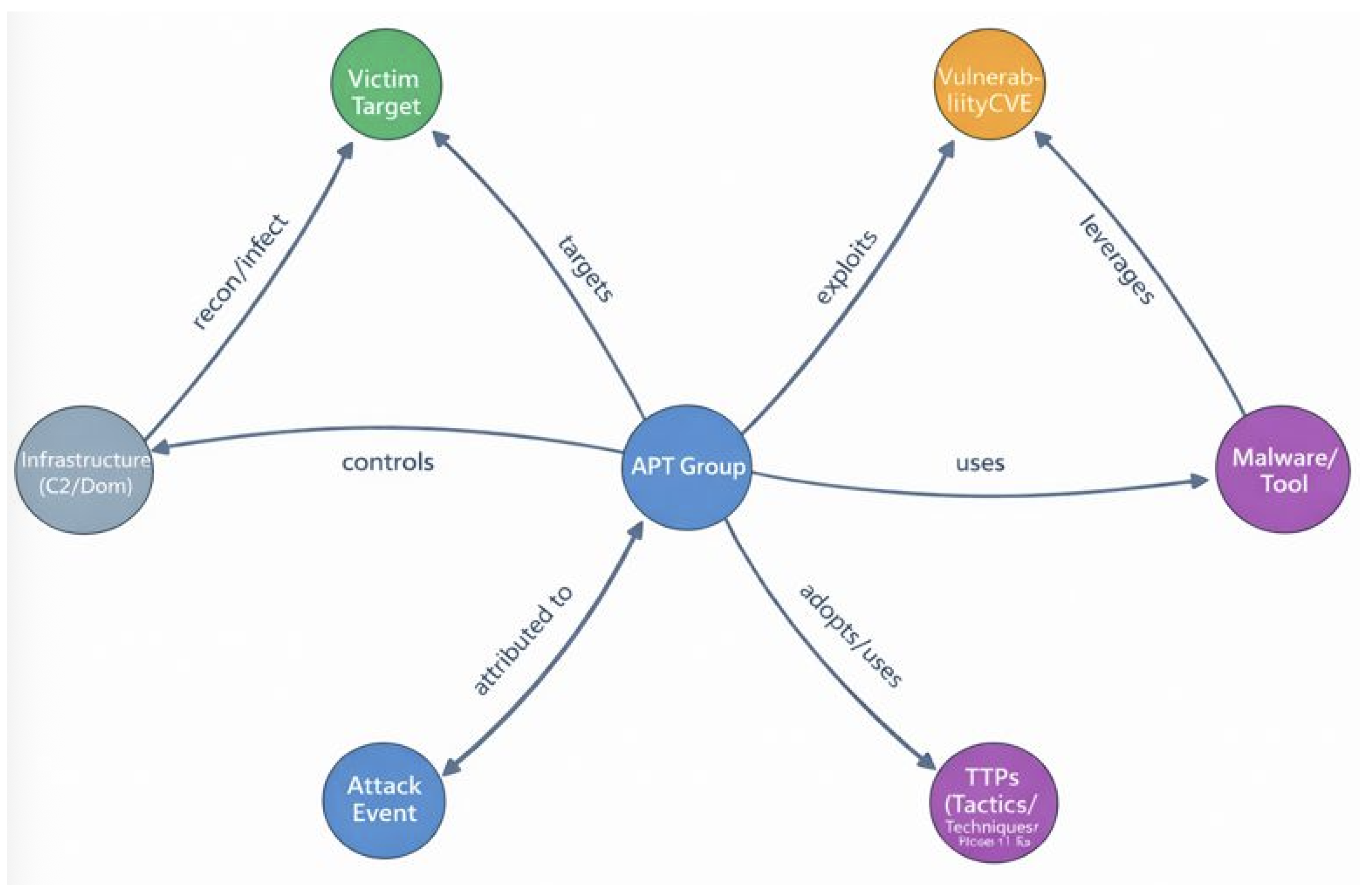 Correlation Analysis of APT Attack Organizations Based on Knowledge Graphs