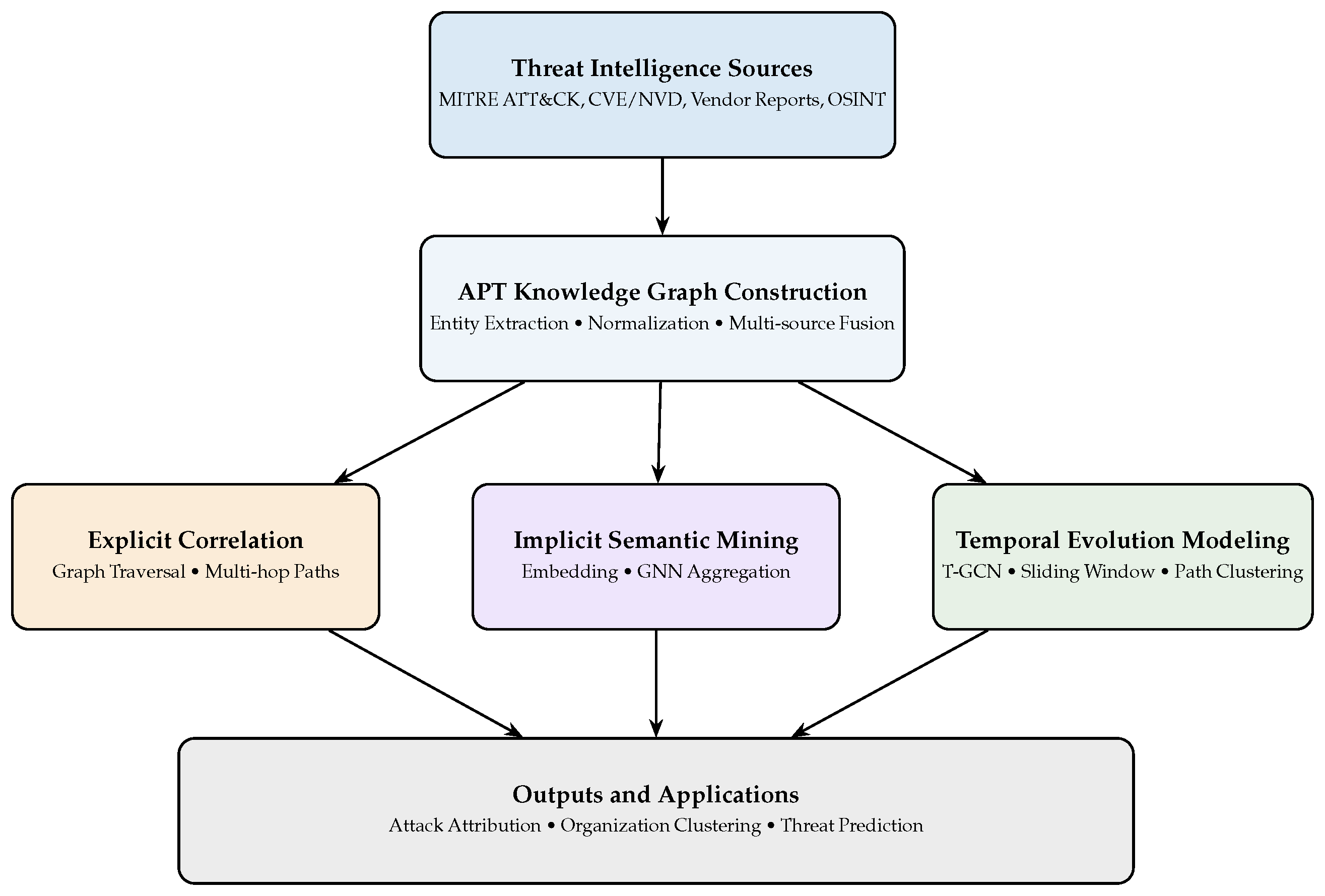Correlation Analysis of APT Attack Organizations Based on Knowledge Graphs