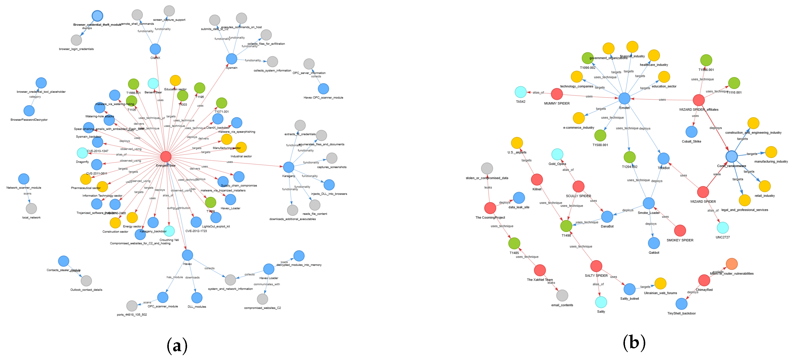 Correlation Analysis of APT Attack Organizations Based on Knowledge Graphs