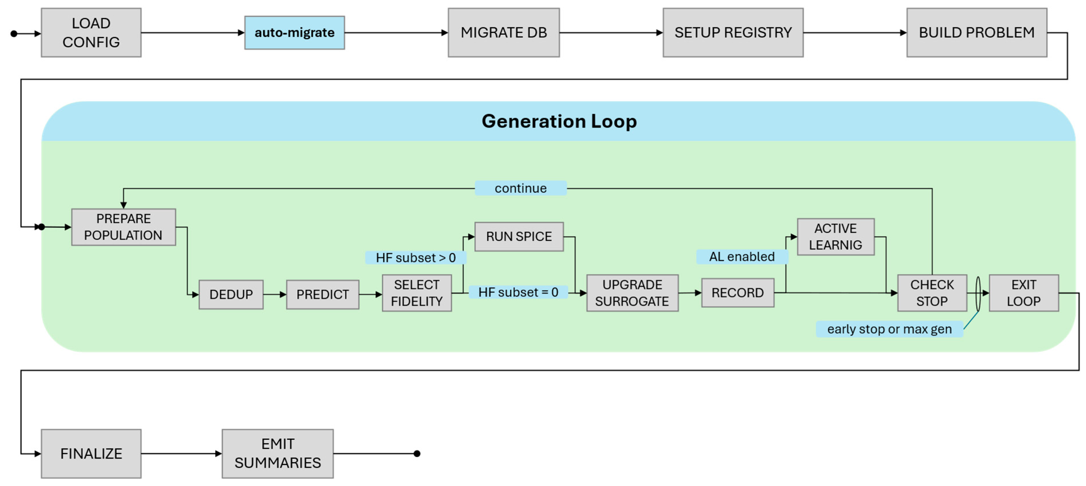 Multi-Fidelity Surrogate Models for Accelerated Multi-Objective Analog Circuit Design and ...