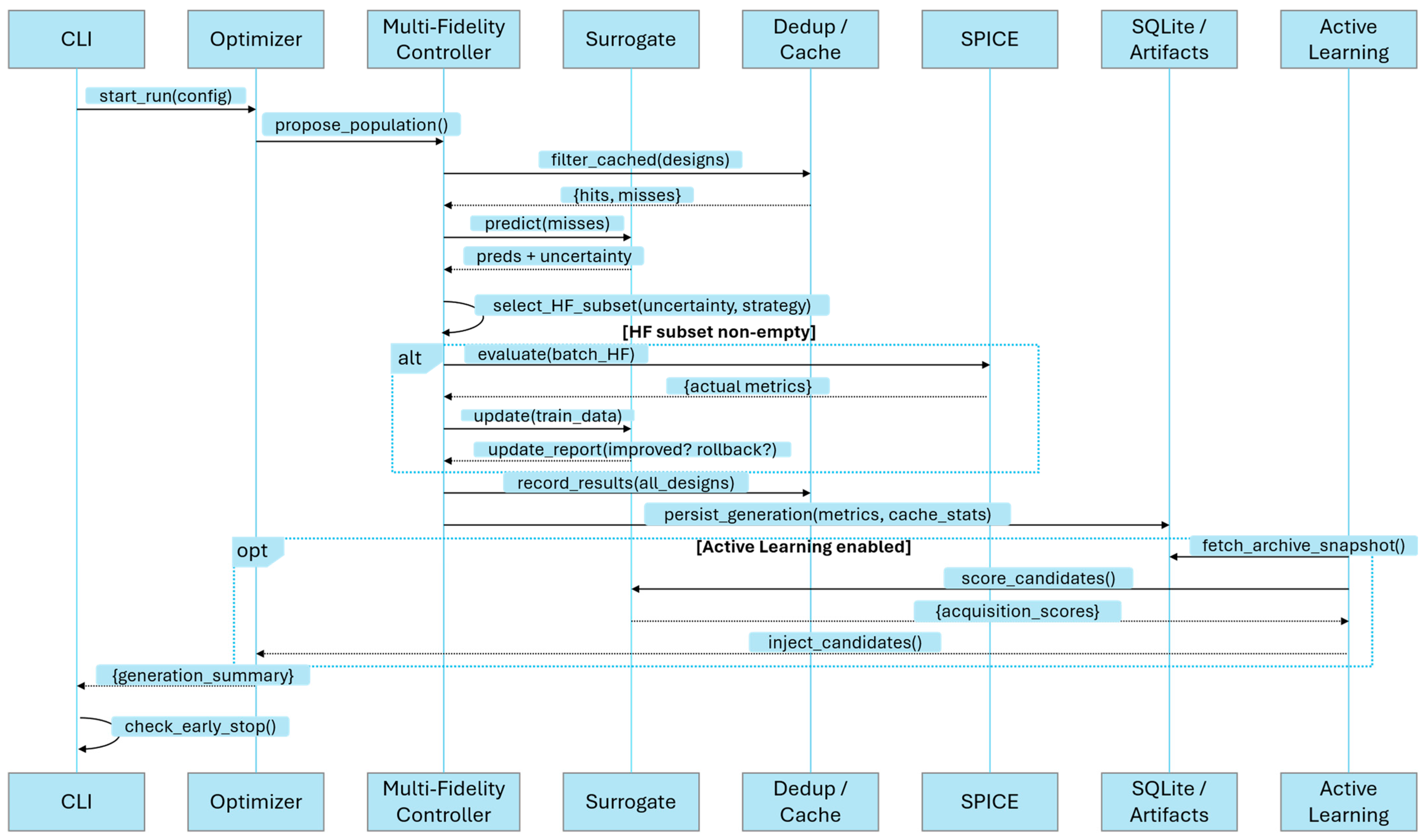 Multi-Fidelity Surrogate Models for Accelerated Multi-Objective Analog Circuit Design and ...