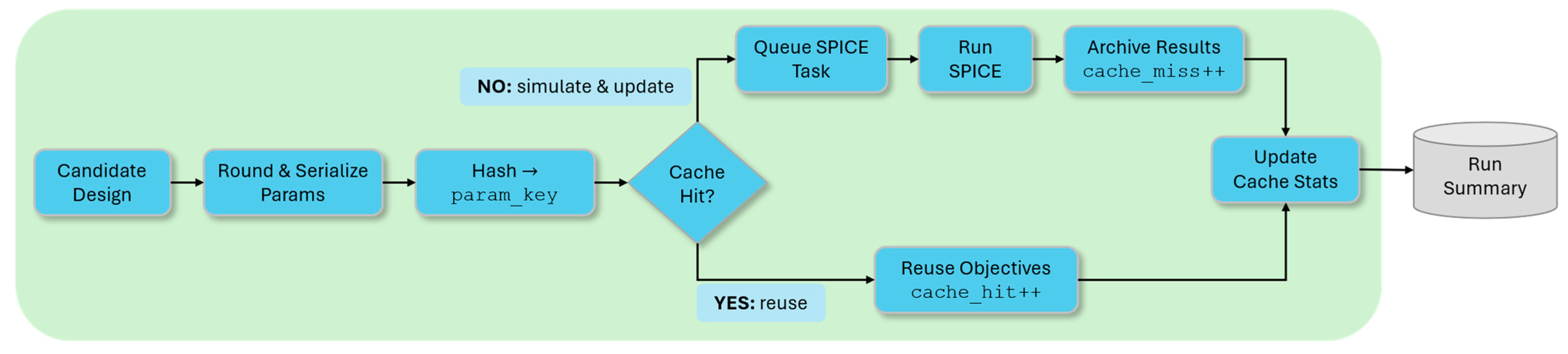 Multi-Fidelity Surrogate Models for Accelerated Multi-Objective Analog Circuit Design and ...