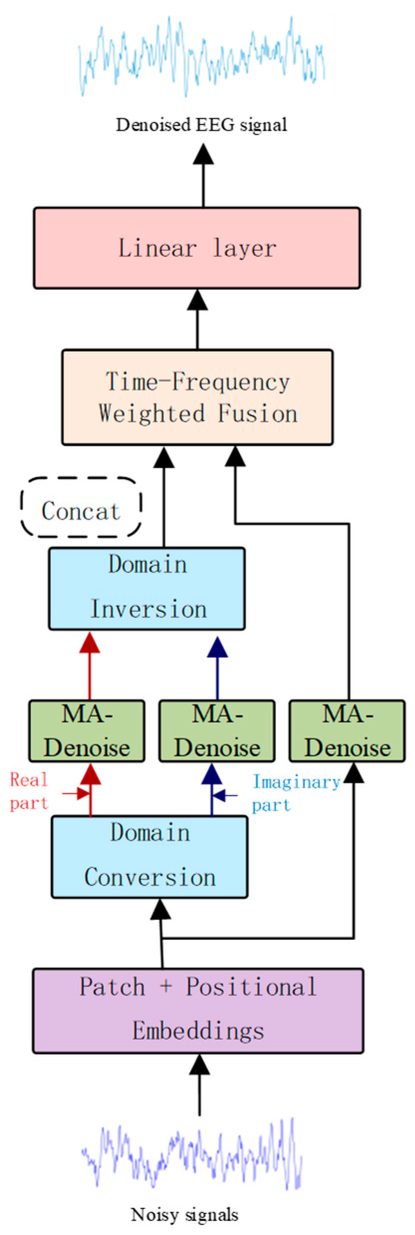 TF-Denoiser: A Time-Frequency Domain Joint Method for EEG Artifact Removal