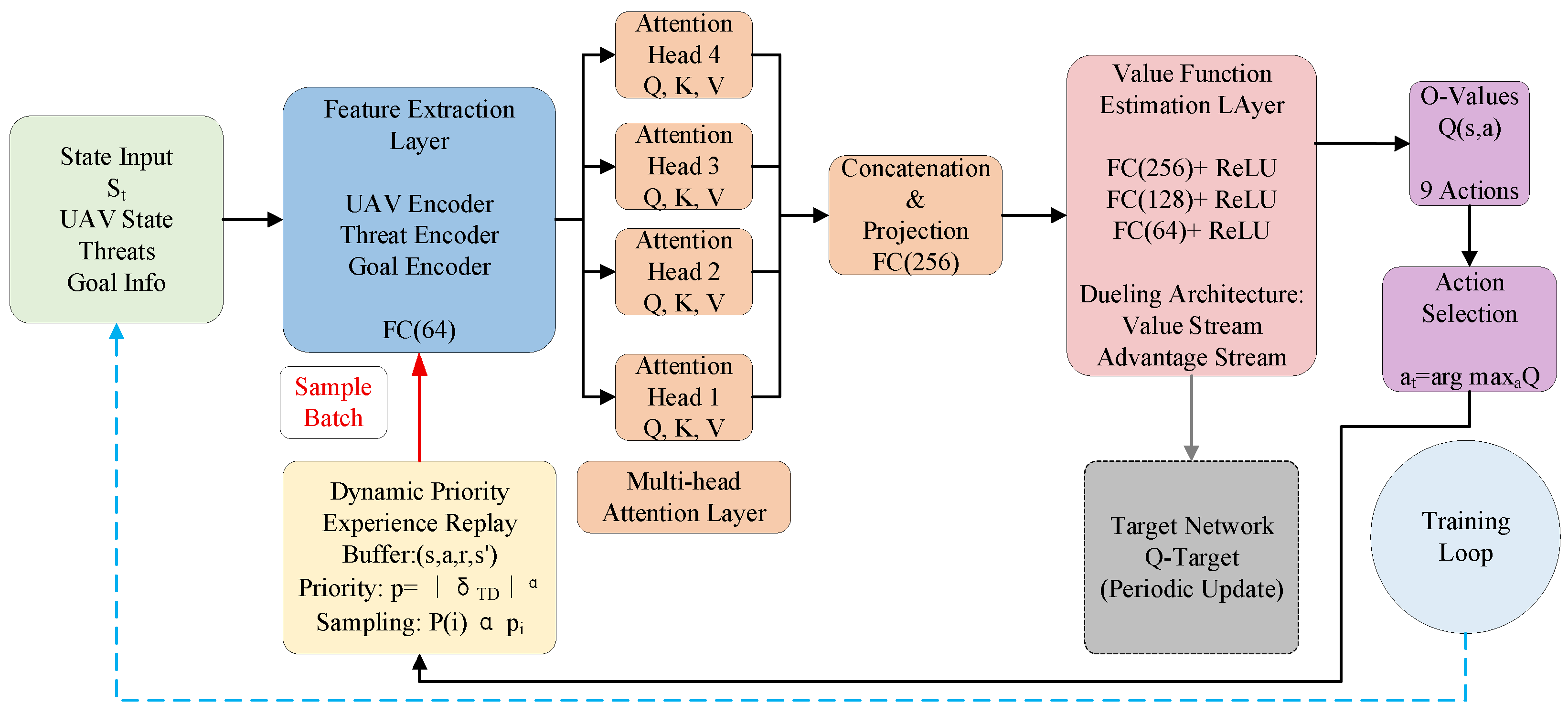 Multi-Head Attention DQN and Dynamic Priority for Path Planning of ...