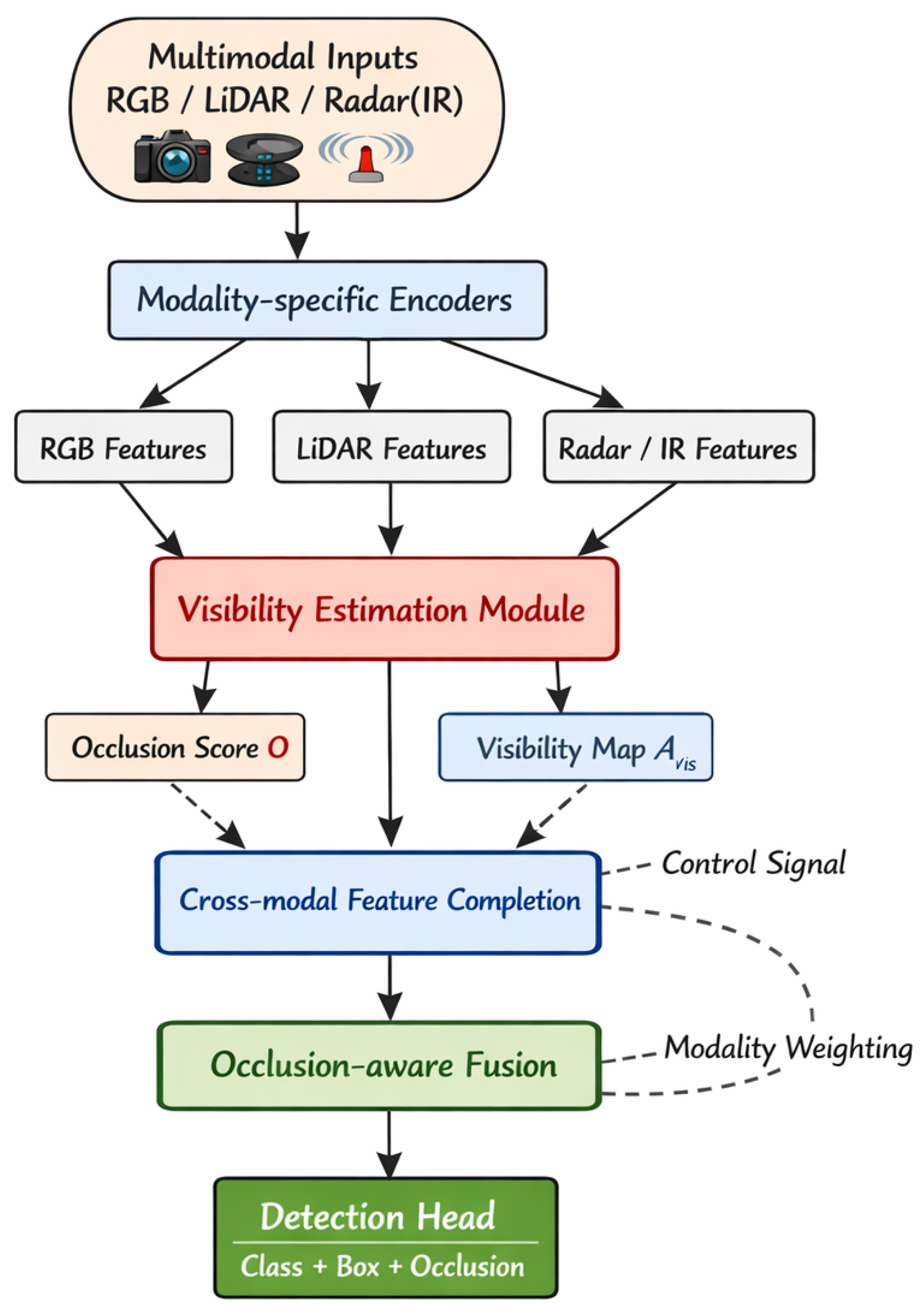 Robust Occluded Object Detection in Multimodal Autonomous Driving: A ...