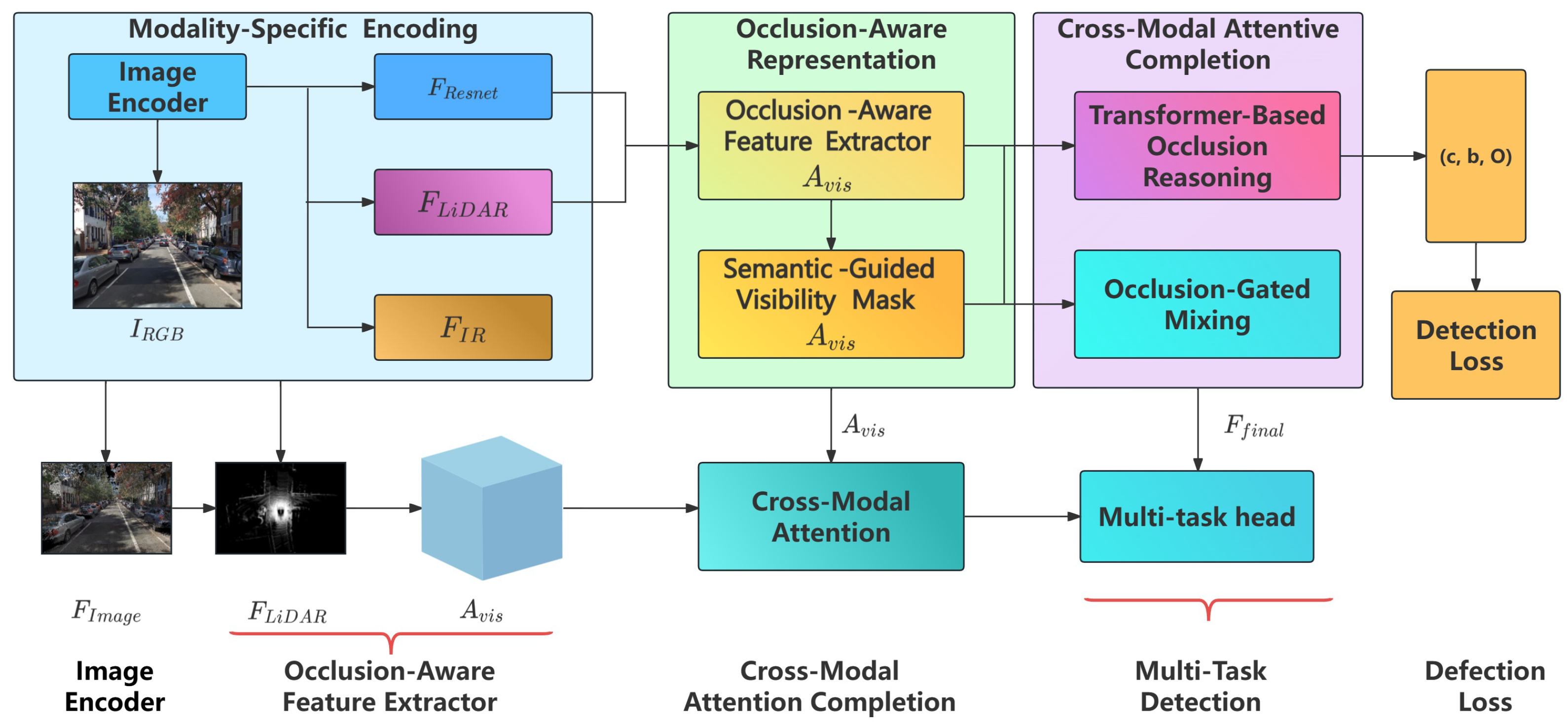 Robust Occluded Object Detection in Multimodal Autonomous Driving: A ...