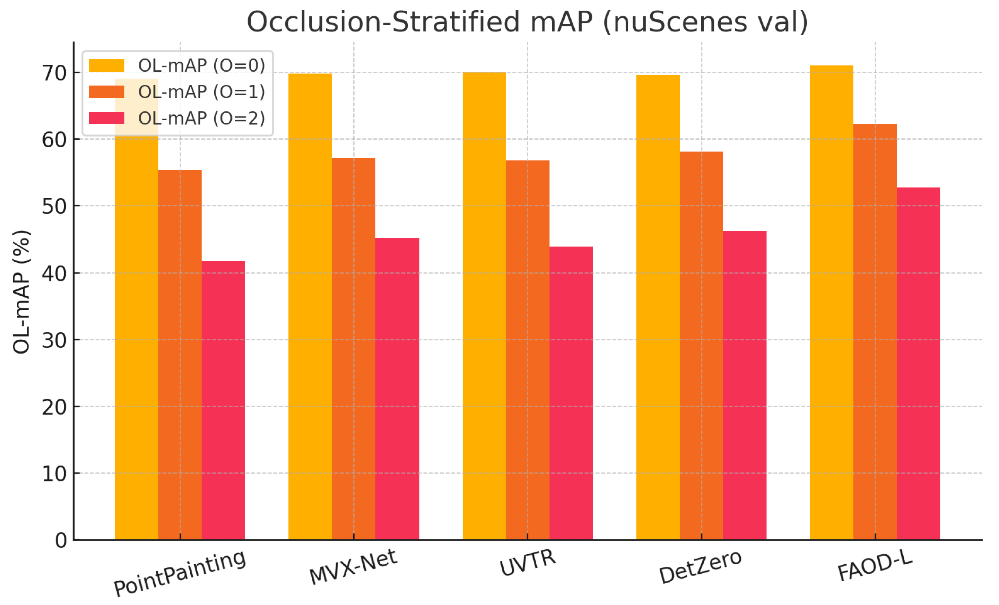 Robust Occluded Object Detection in Multimodal Autonomous Driving: A ...
