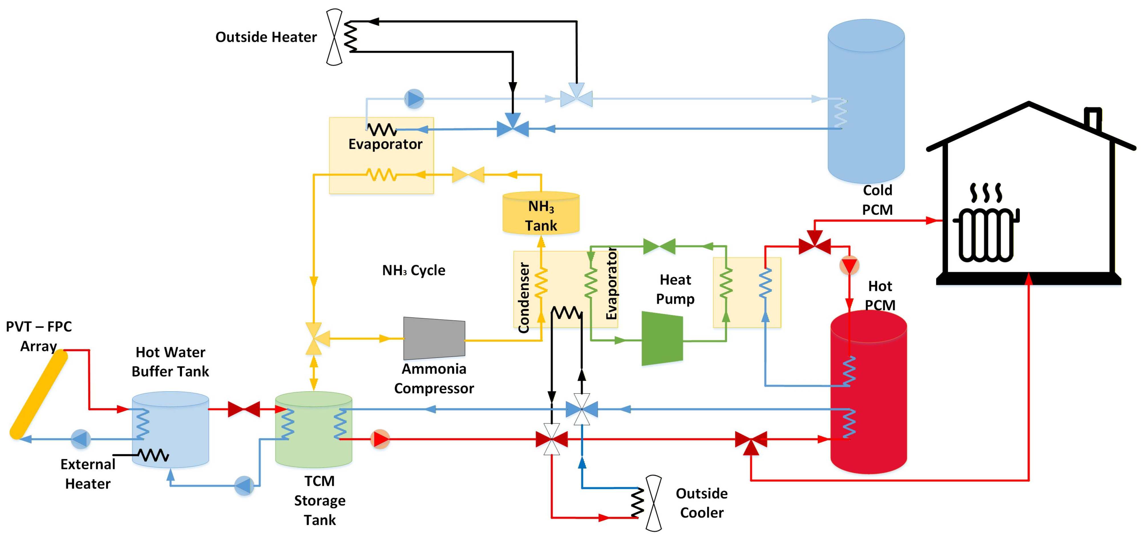 Integrated Control of Hybrid Thermochemical–PCM Storage for Renewable ...
