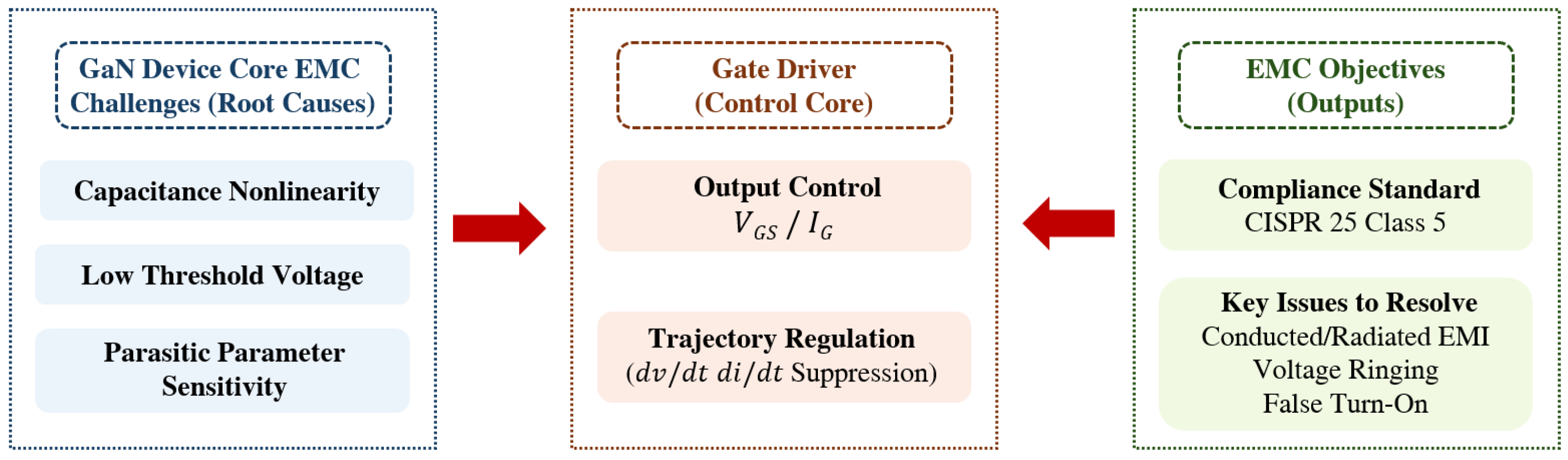 EMC-Friendly Gate Driver Design in GaN-Based DC-DC Converters for ...