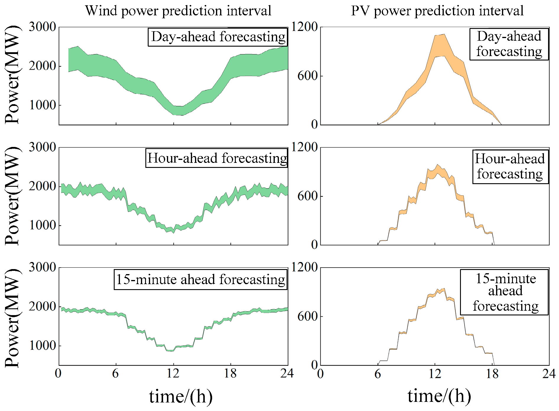 A Multi-Time-Scale Coordinated Scheduling Model for Multi-Energy ...