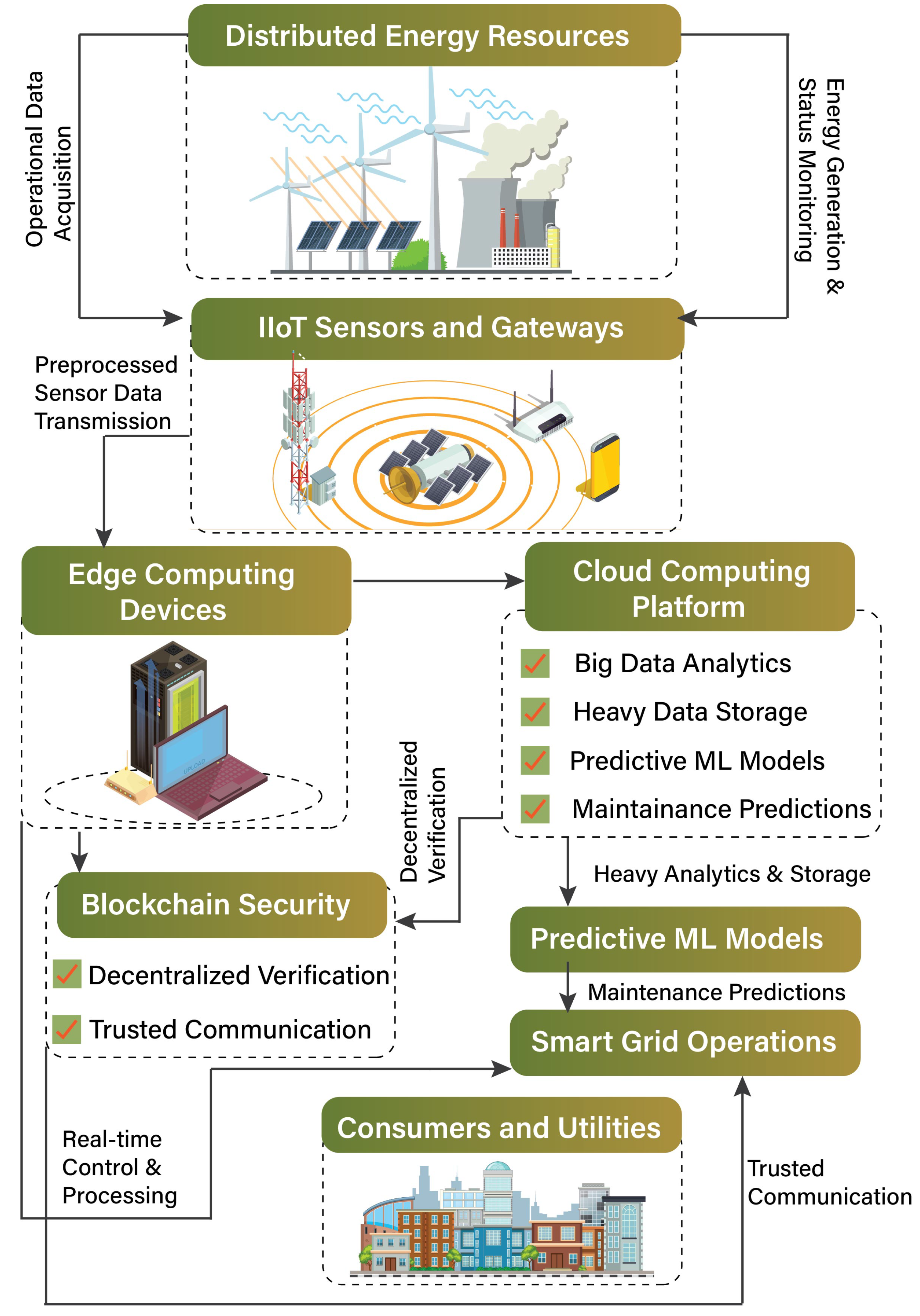 Adaptive Edge–Cloud Framework for Real-Time Smart Grid Optimization ...