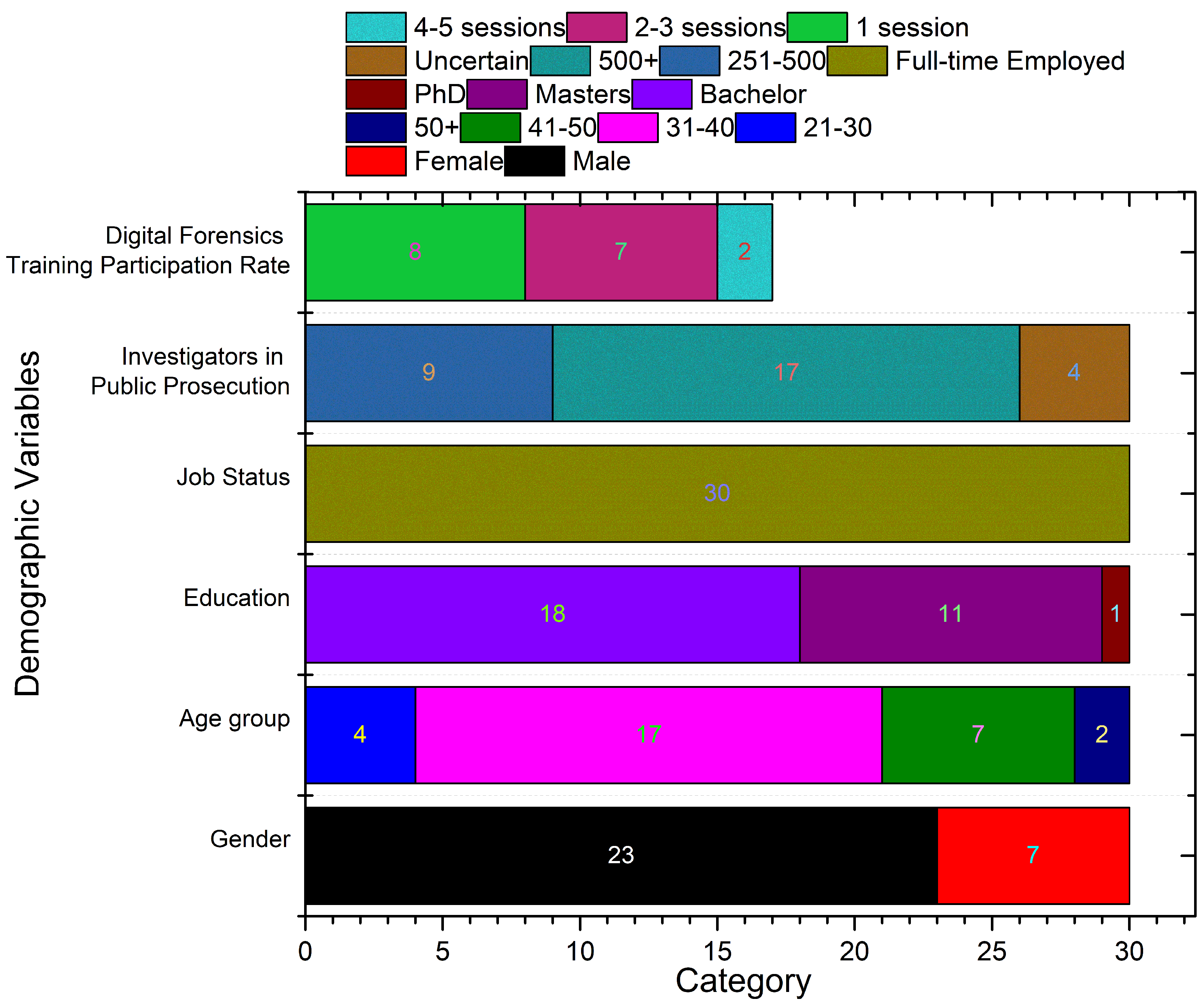 The Study of Digital Forensics in KSA: Education, and Prosecution ...