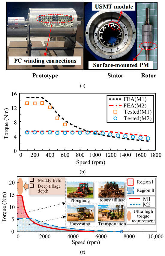 A Pole-Changing Double-Sided Excitation Permanent Magnet Vernier Motor ...
