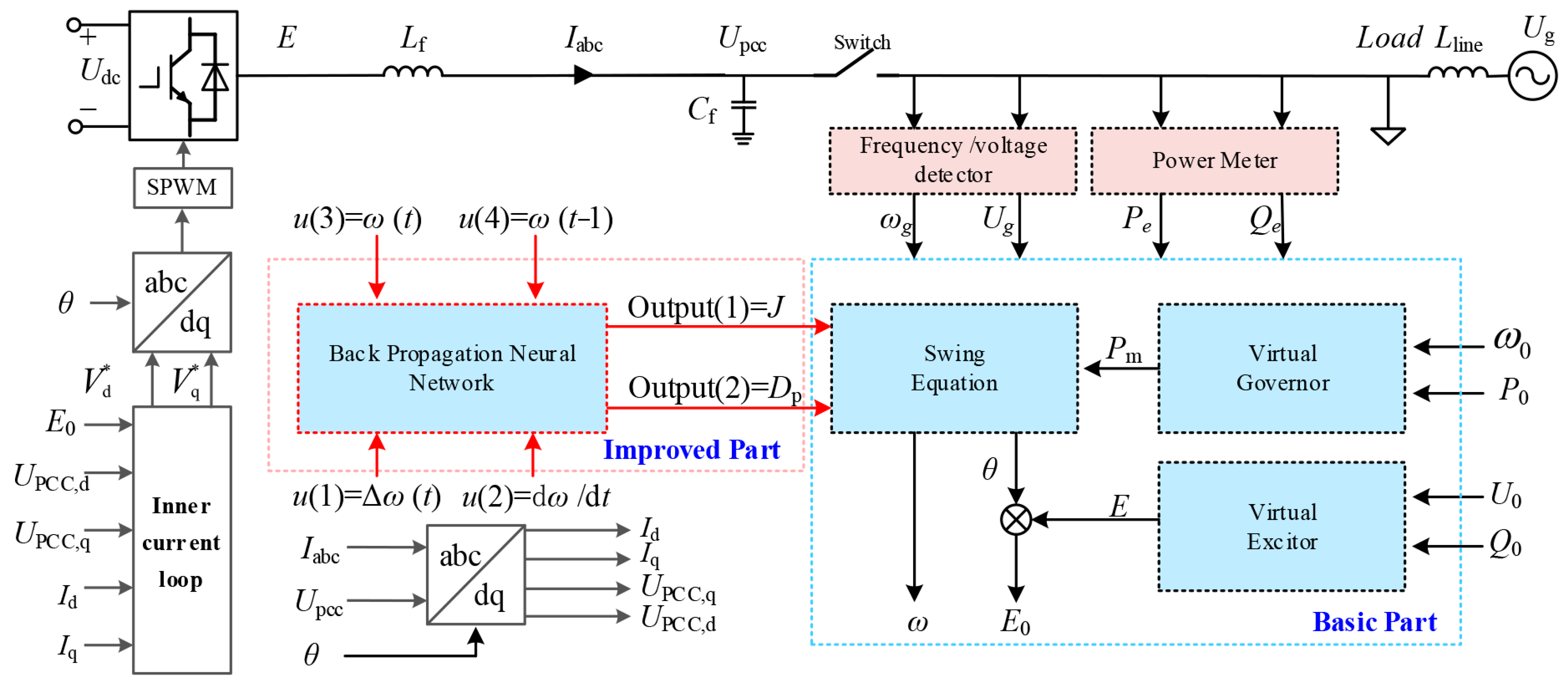 Adaptive Virtual Synchronous Generator Control Using a Backpropagation ...