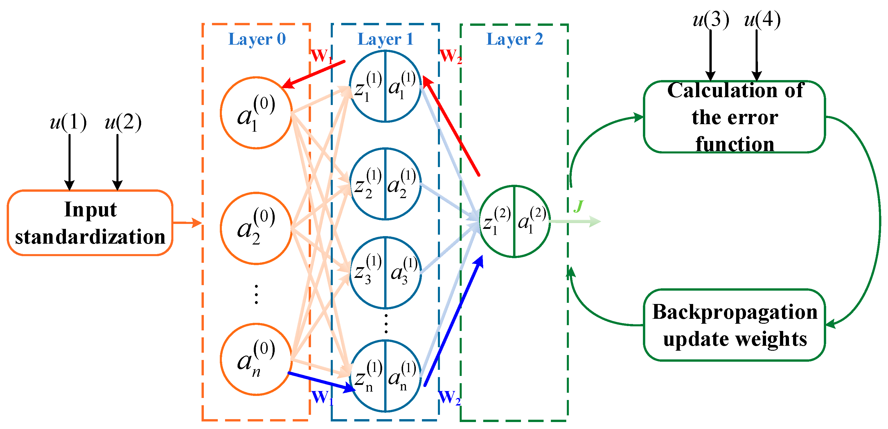 Adaptive Virtual Synchronous Generator Control Using a Backpropagation ...