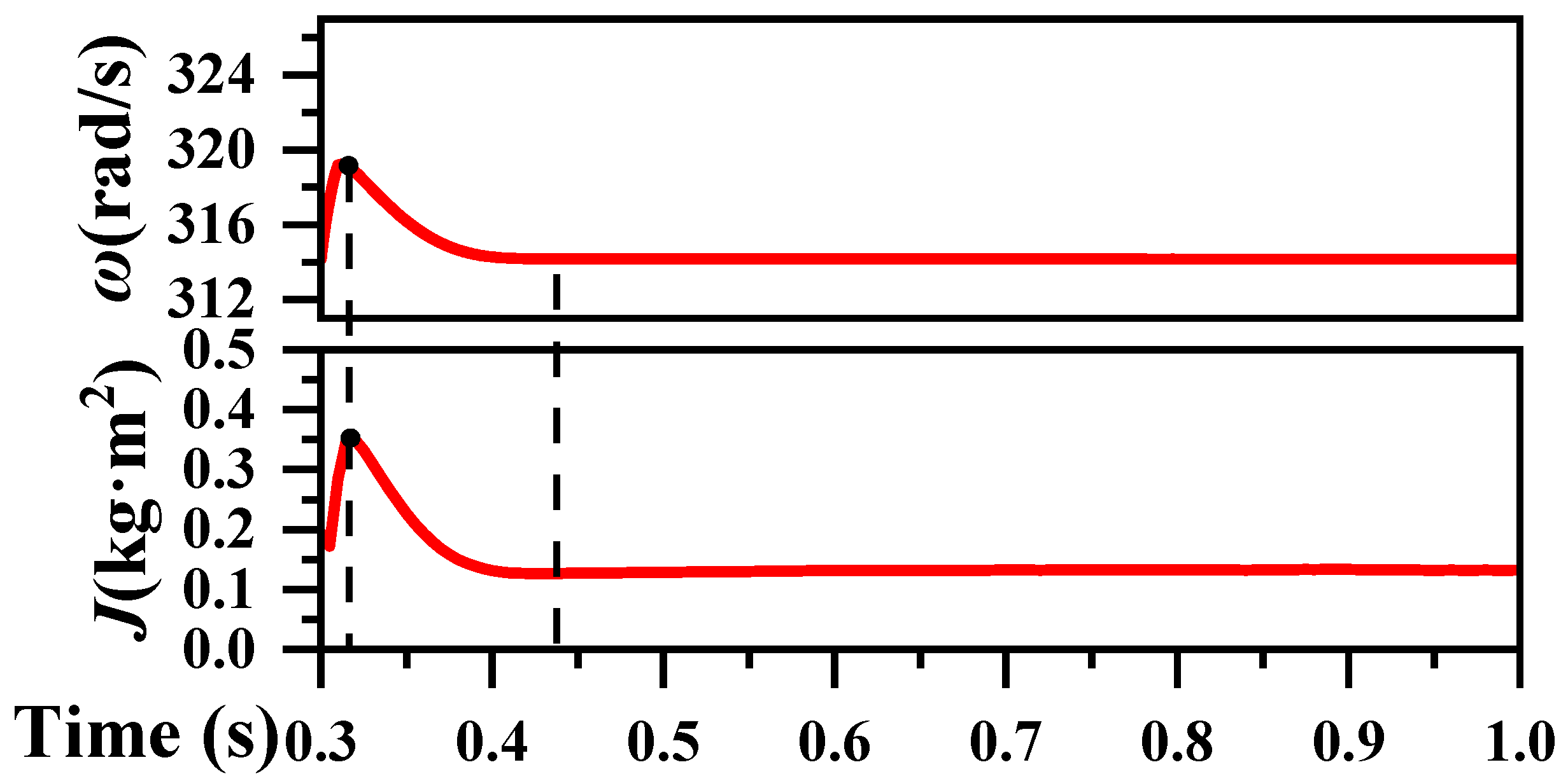 Adaptive Virtual Synchronous Generator Control Using a Backpropagation ...