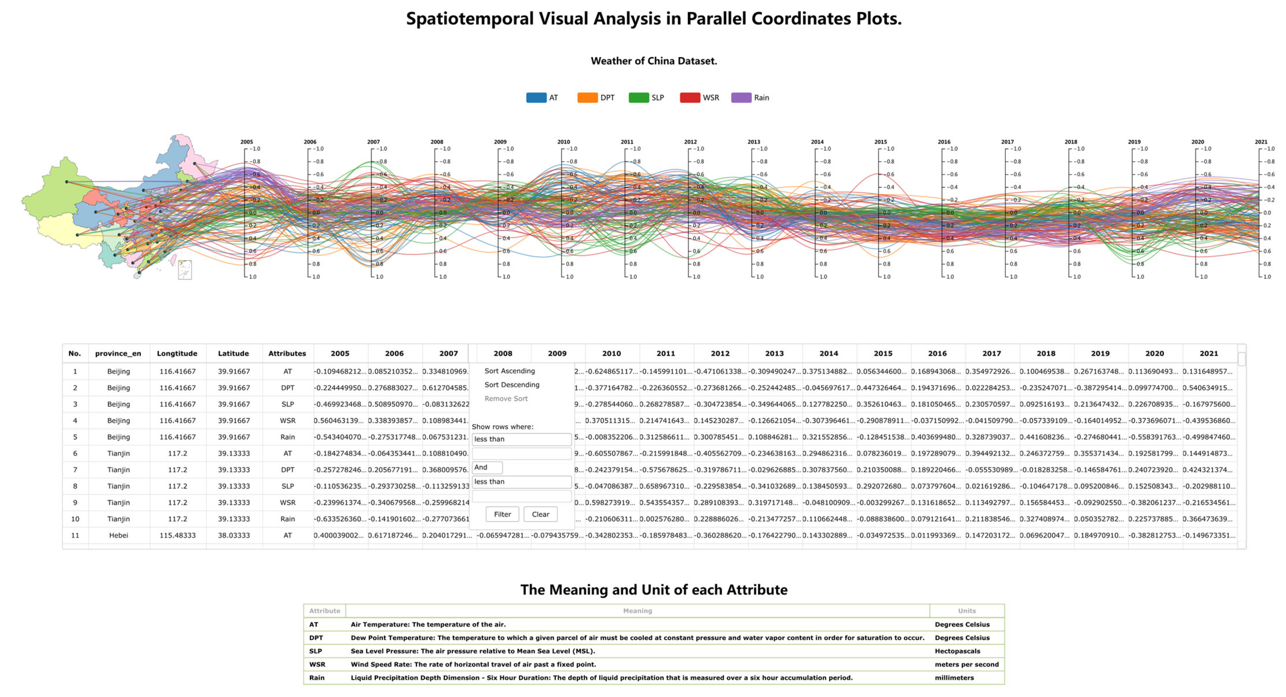Spatiotemporal Visual Analysis in Parallel Coordinates Plots (STPCP ...