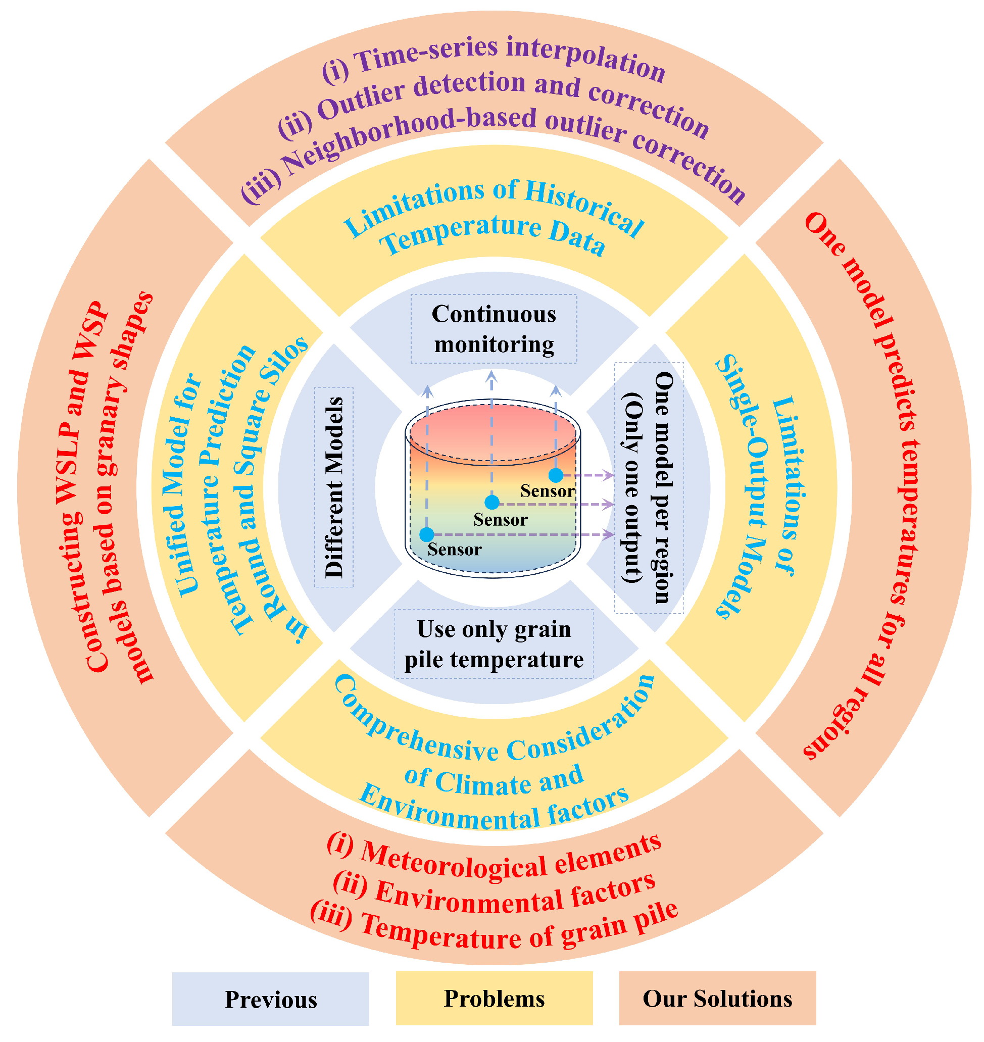 Multi-Region Temperature Prediction in Grain Storage: Integrating WSLP ...