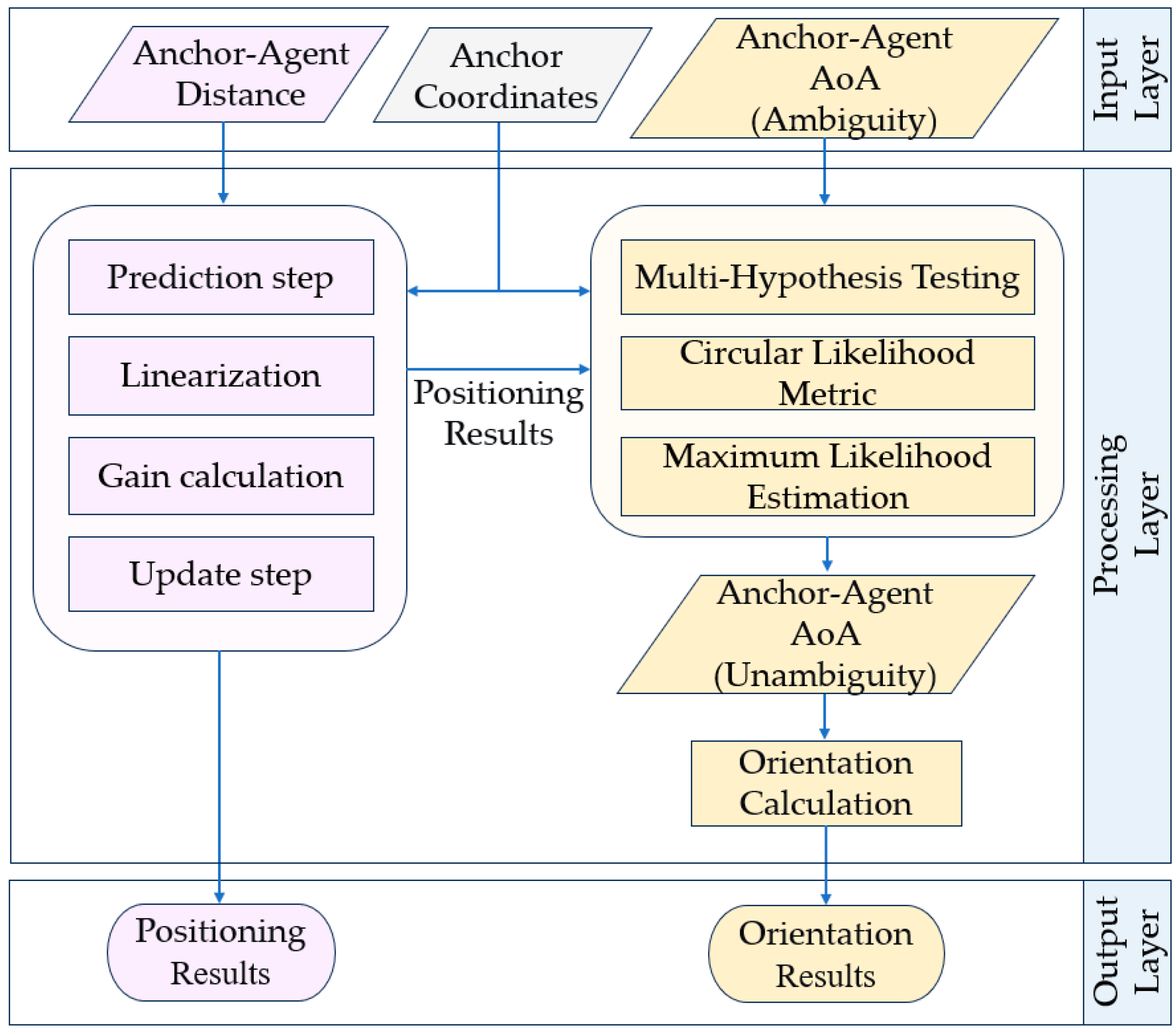 Accurate Position and Orientation Estimation for UWB-Only Systems Using ...